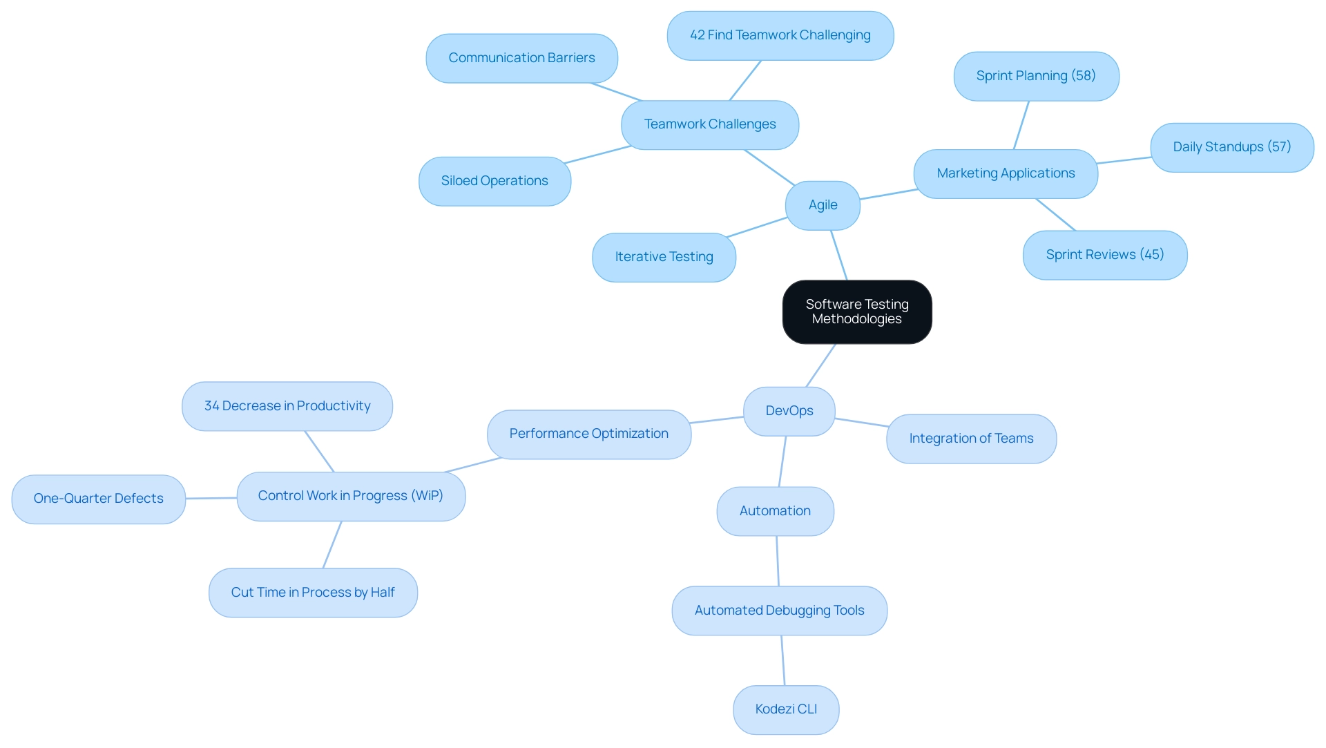 Each branch represents a methodology (Agile or DevOps) and its corresponding features, challenges, or applications, with colors distinguishing between them.