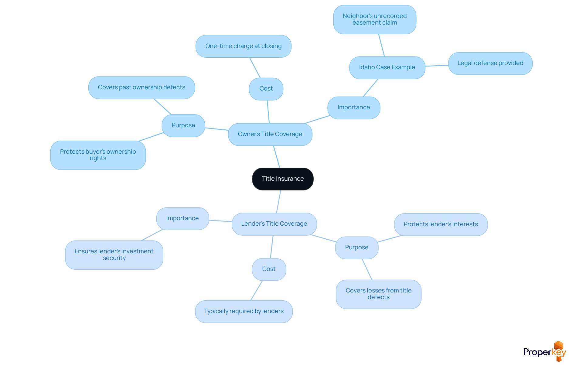 The central node represents title insurance, while the branches show the two types of coverage and their key features. Follow the branches to see how each type protects property owners and lenders, and discover real-world examples of its importance.