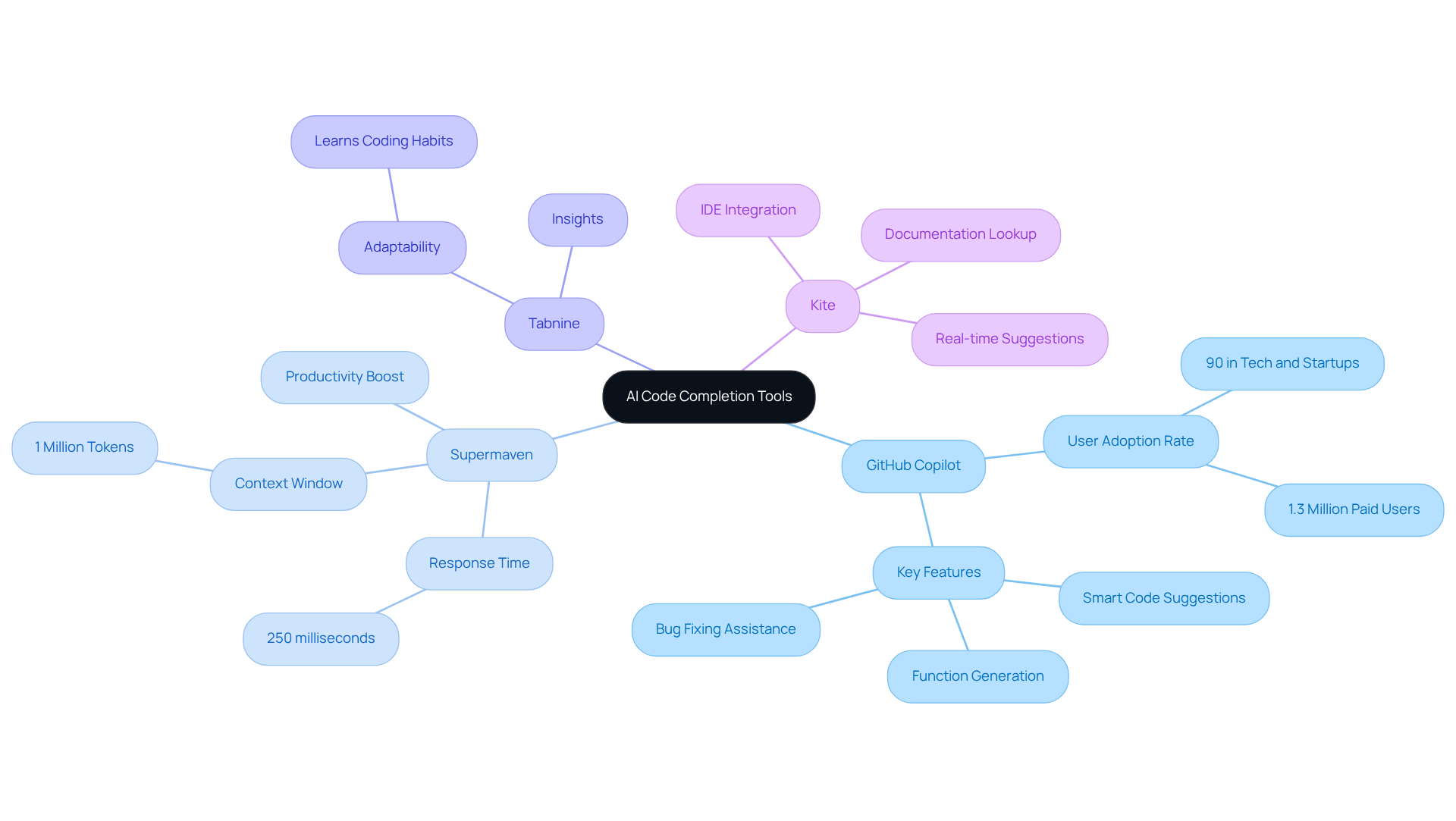 The center node represents the main topic of AI code completion tools. Each branch highlights a specific tool and its standout features, making it easy to compare and understand their functionalities. The center node represents the main topic of AI code completion tools. Each branch highlights a specific tool and its standout features, making it easy to compare and understand their functionalities.