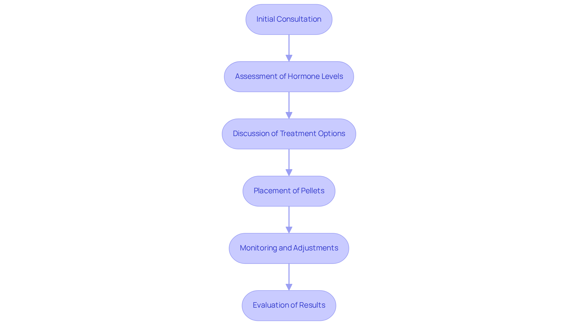 This flowchart guides you through the steps of bioidentical hormone pellet therapy. Start at the top with the initial consultation, and follow the arrows to see how each step leads to the next, ultimately helping you understand how the therapy works and what to expect. This flowchart guides you through the steps of bioidentical hormone pellet therapy. Start at the top with the initial consultation, and follow the arrows to see how each step leads to the next, ultimately helping you understand how the therapy works and what to expect.