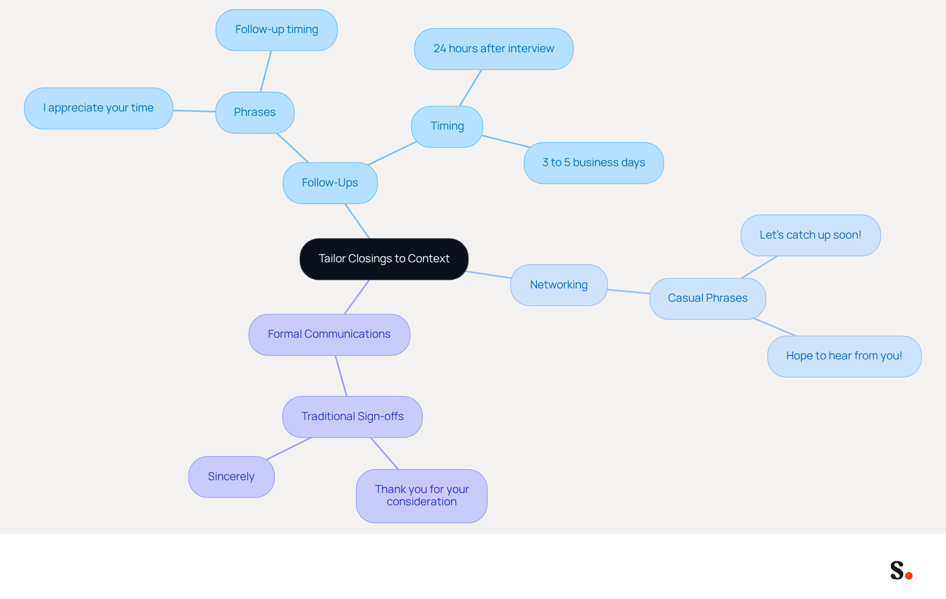This mindmap shows how to customize email closings based on the situation. Each branch represents a different context, with specific phrases and strategies to use. Follow the branches to see how to adapt your message for better responses!