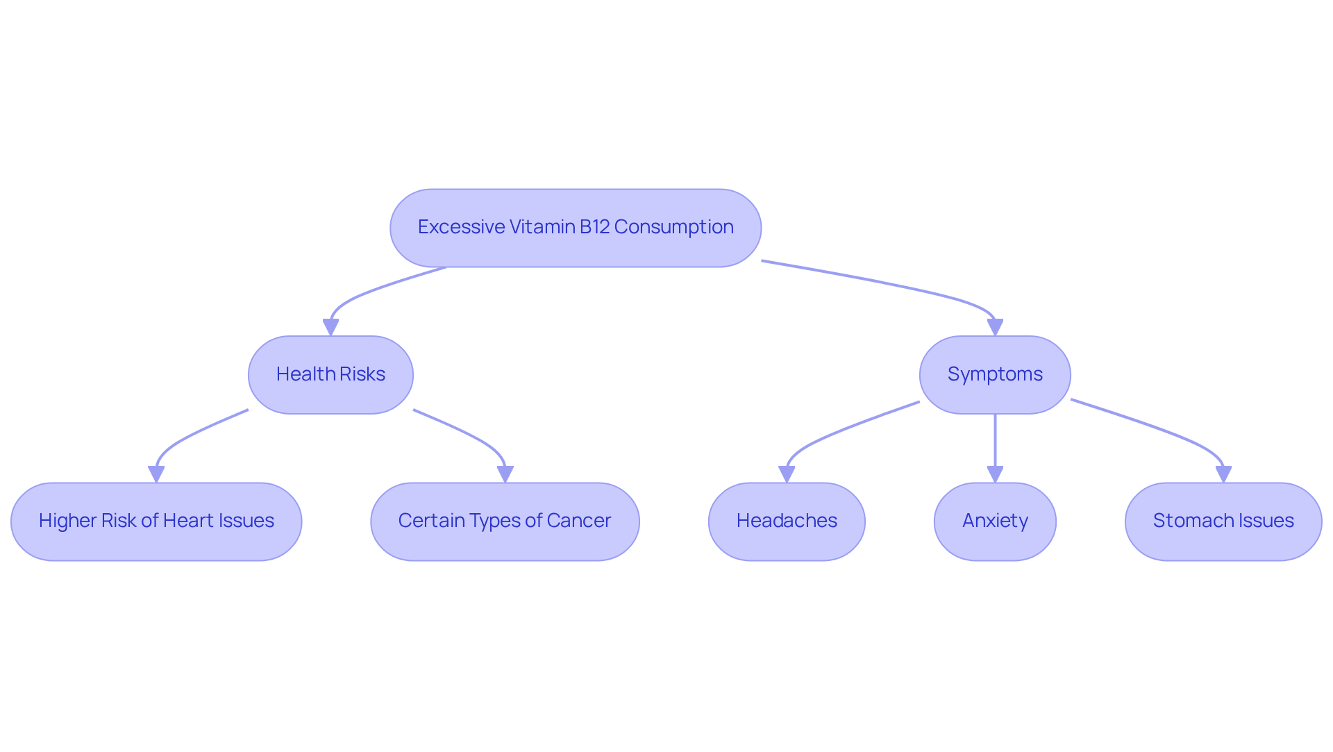 This flowchart shows how taking too much Vitamin B12 can lead to serious health risks and symptoms. Start at the top with excessive consumption, then follow the arrows to see the potential health issues and symptoms that may arise.