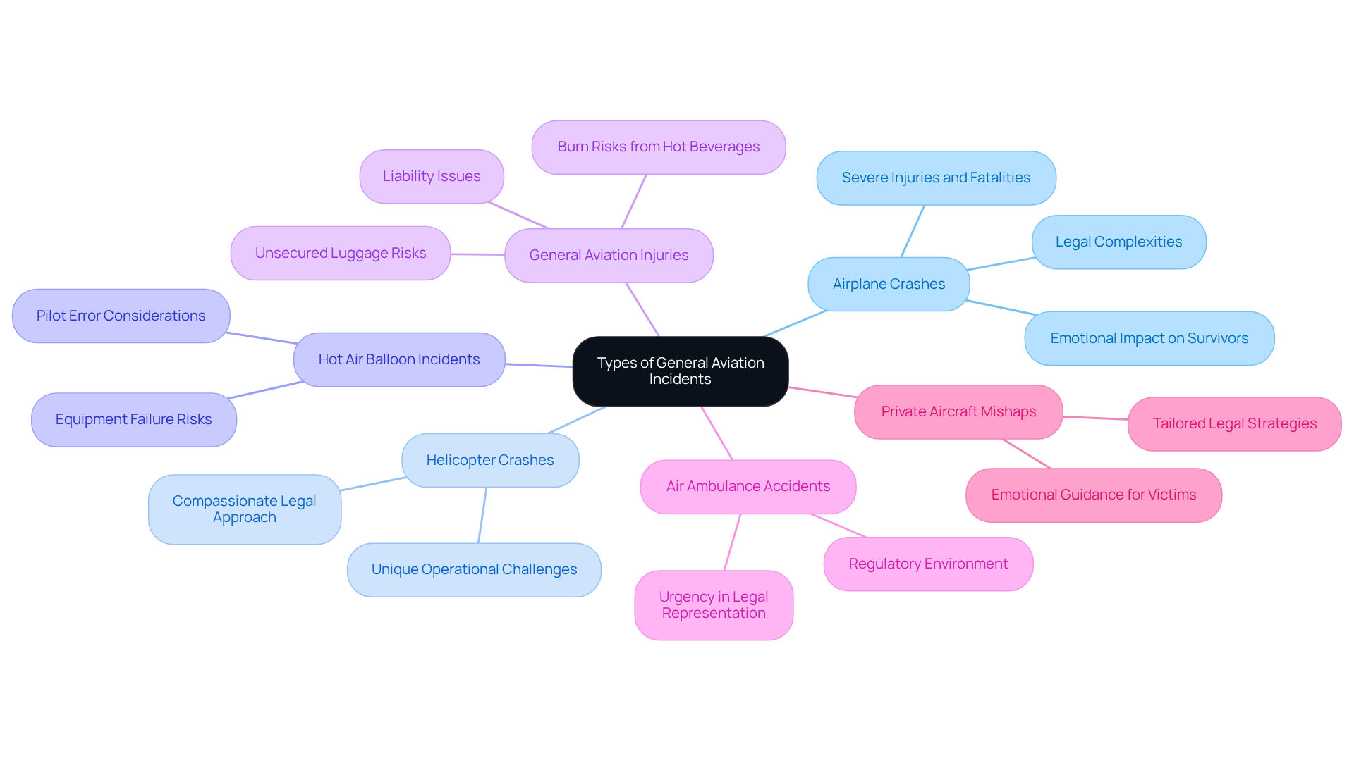 The central node represents the main topic, while each branch shows a different type of aviation incident. Follow the branches to learn about the unique aspects and challenges associated with each type.