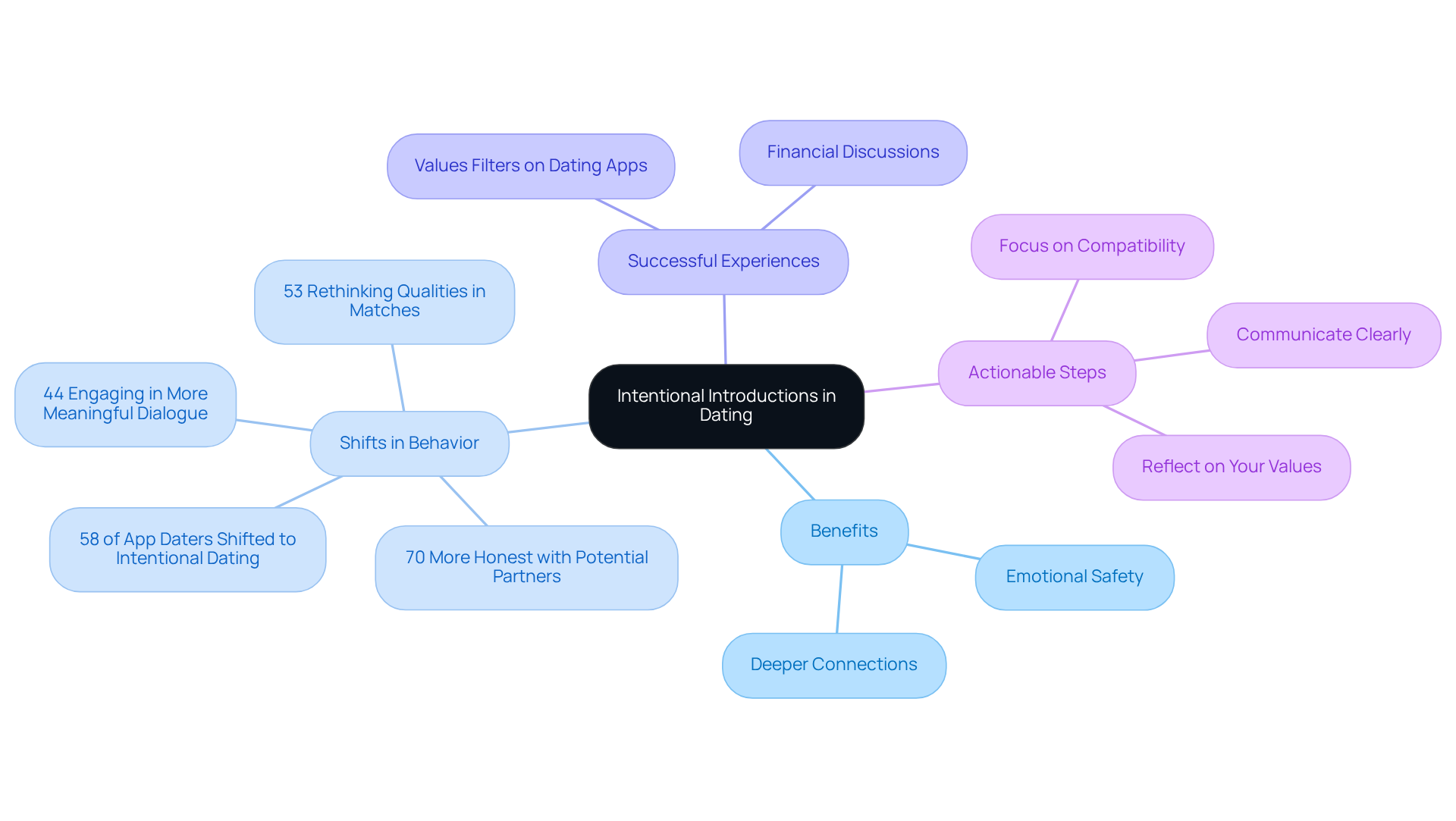 The central node represents the main idea of intentional introductions. Each branch shows a key theme related to this concept, with sub-branches providing more details or statistics. This layout helps you see how everything connects and what steps you can take to foster meaningful relationships. The central node represents the main idea of intentional introductions. Each branch shows a key theme related to this concept, with sub-branches providing more details or statistics. This layout helps you see how everything connects and what steps you can take to foster meaningful relationships.
