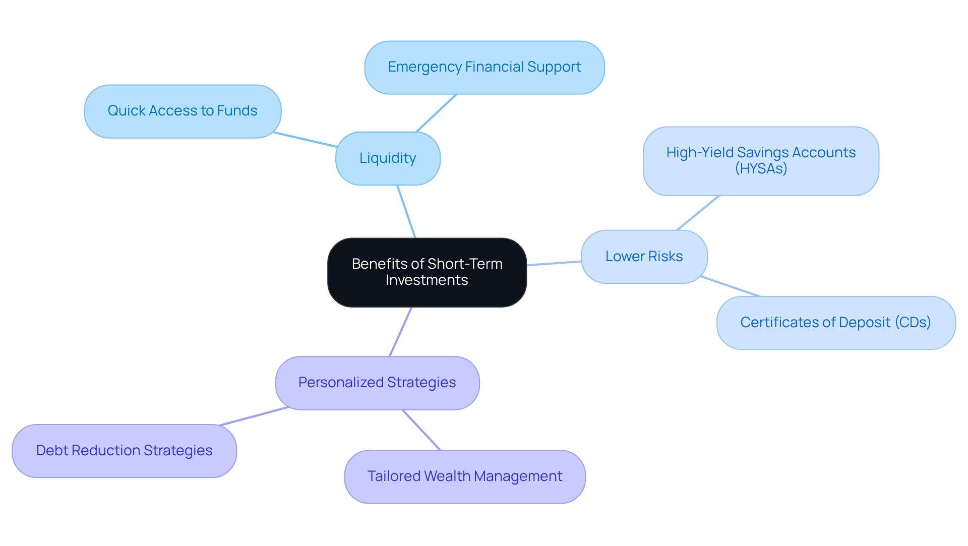 Invest Short Term: A Step-by-Step Guide for Young Families - Bright ...
