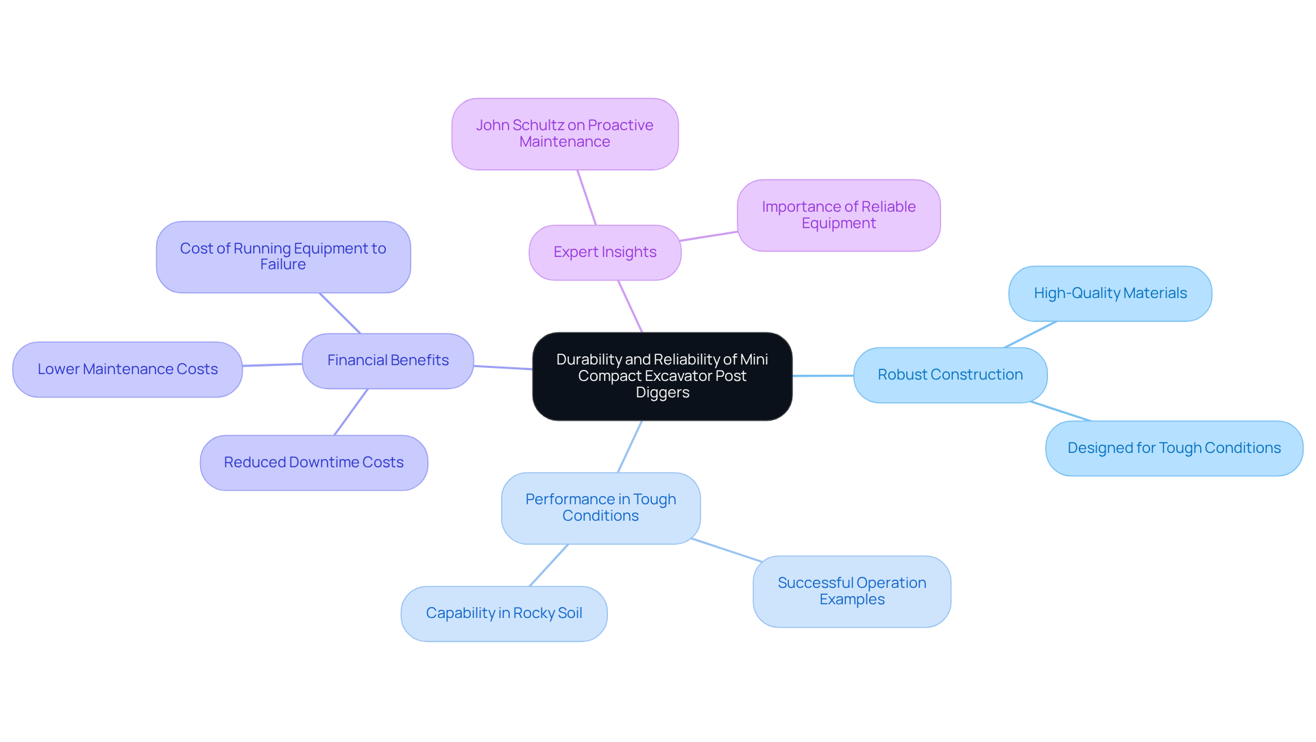 The center represents the main theme, while branches show related topics. Each color-coded branch helps you navigate through the different aspects of durability and reliability, making it easy to understand how they connect.