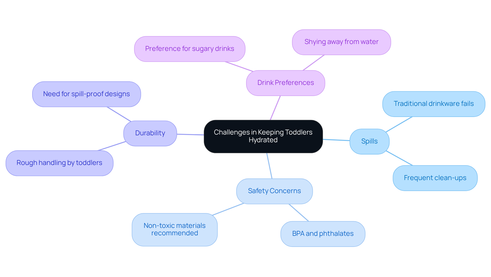 This mindmap shows the various challenges caregivers face when trying to keep toddlers hydrated. Each branch represents a different challenge, and the sub-branches provide more details about specific issues related to that challenge.