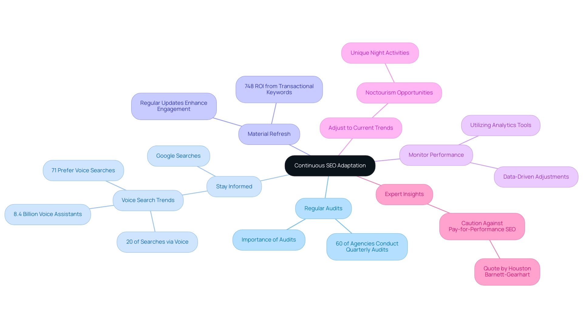 The central node represents continuous SEO adaptation, with branches illustrating key strategies and their supporting details.