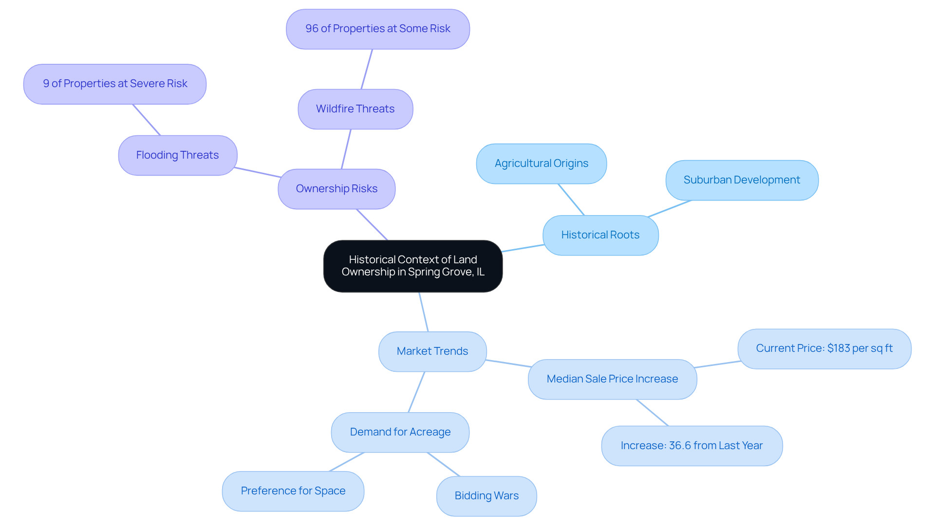 This mindmap illustrates the connections between the historical roots of land ownership, current market trends, and the risks involved. Each branch represents a key aspect of property ownership, helping you see how they all relate to the community's heritage.