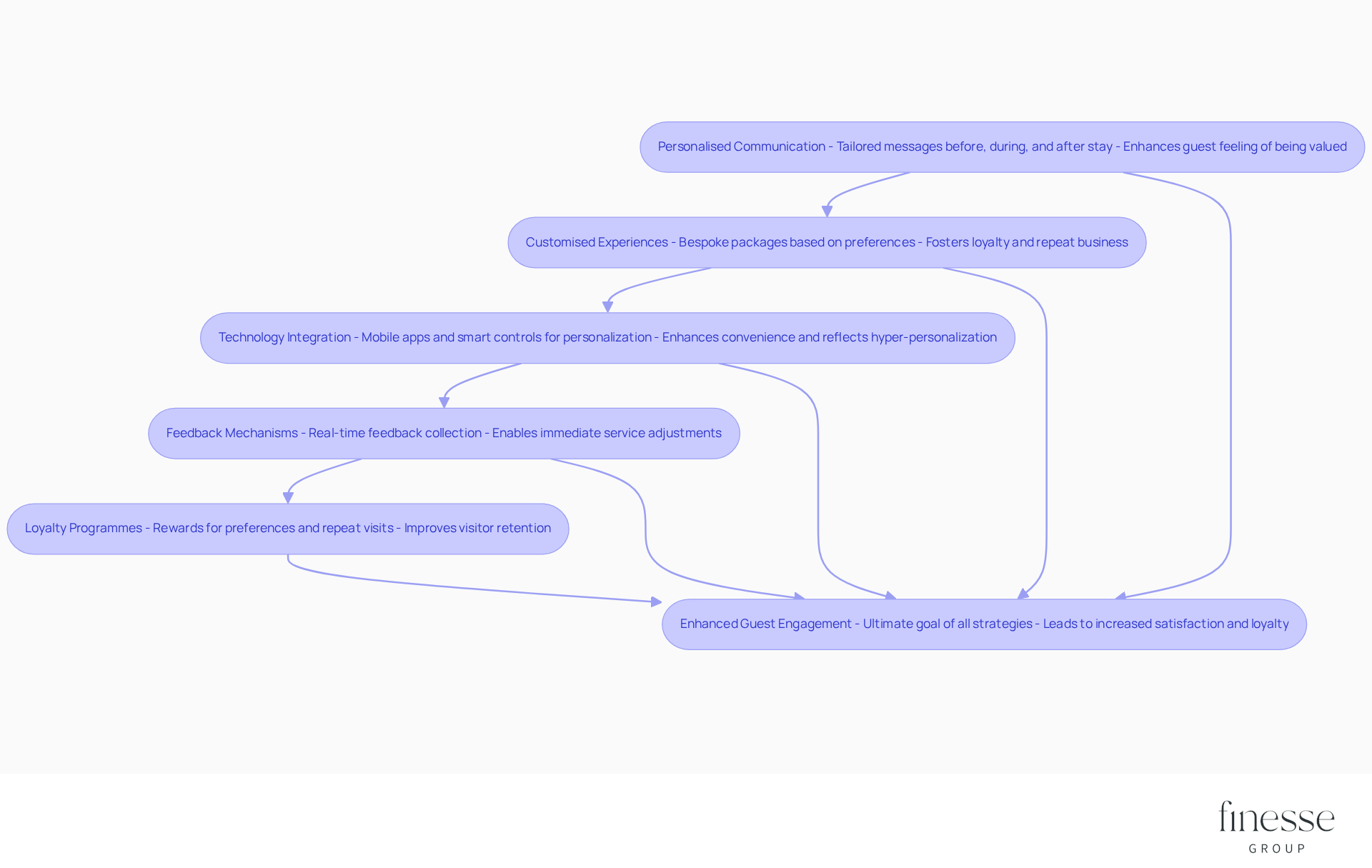 Each box represents a strategy to engage guests. Follow the arrows to see how these strategies connect and contribute to creating a more engaging atmosphere for visitors.