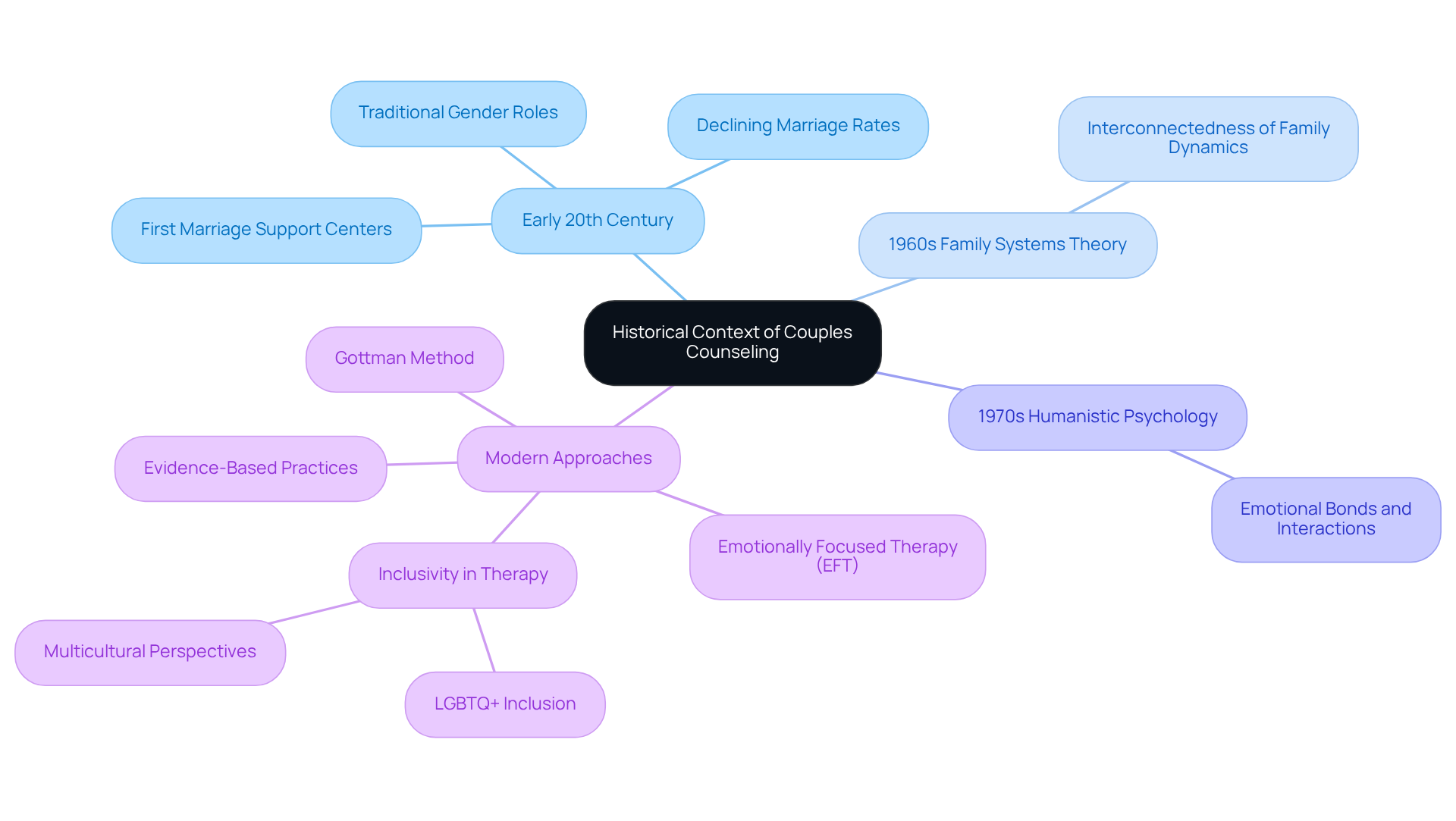 This mindmap starts with the main theme in the center and branches out to show how couples counseling has evolved over time. Each branch represents a significant era or development, helping you see how past influences shape current practices. This mindmap starts with the main theme in the center and branches out to show how couples counseling has evolved over time. Each branch represents a significant era or development, helping you see how past influences shape current practices.