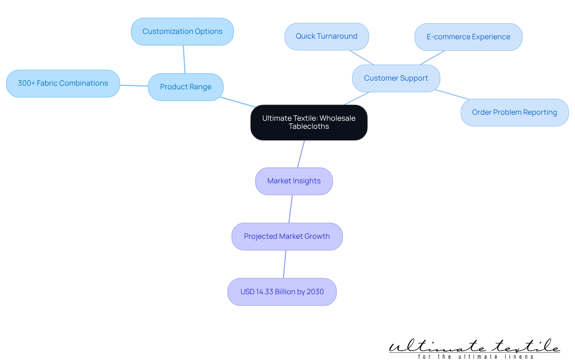 The center represents Ultimate Textile, and each branch shows different aspects of their business. Explore how they support customers, their extensive product range, and their position in the growing market. The center represents Ultimate Textile, and each branch shows different aspects of their business. Explore how they support customers, their extensive product range, and their position in the growing market.