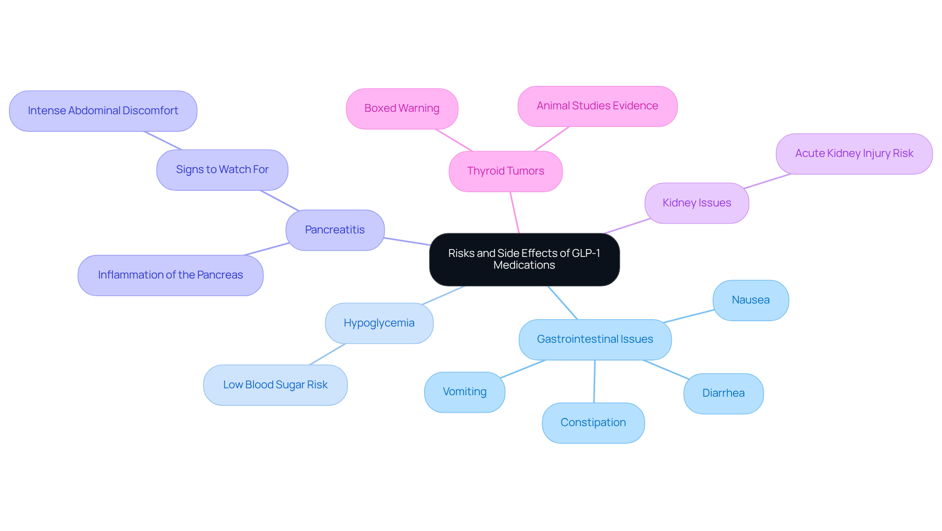 This mindmap shows the potential risks and side effects of GLP-1 medications. Start at the center with the main topic, then explore each branch to learn about specific side effects and their implications. Each color-coded branch helps you easily identify different categories of risks. This mindmap shows the potential risks and side effects of GLP-1 medications. Start at the center with the main topic, then explore each branch to learn about specific side effects and their implications. Each color-coded branch helps you easily identify different categories of risks.