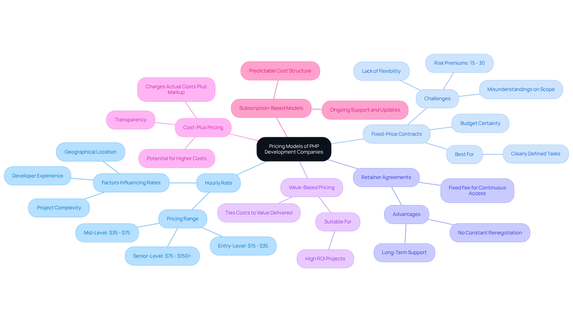 The central node represents the main topic of pricing models, while each branch shows a different model. Sub-branches provide additional details, helping you see the pros and cons of each option at a glance.