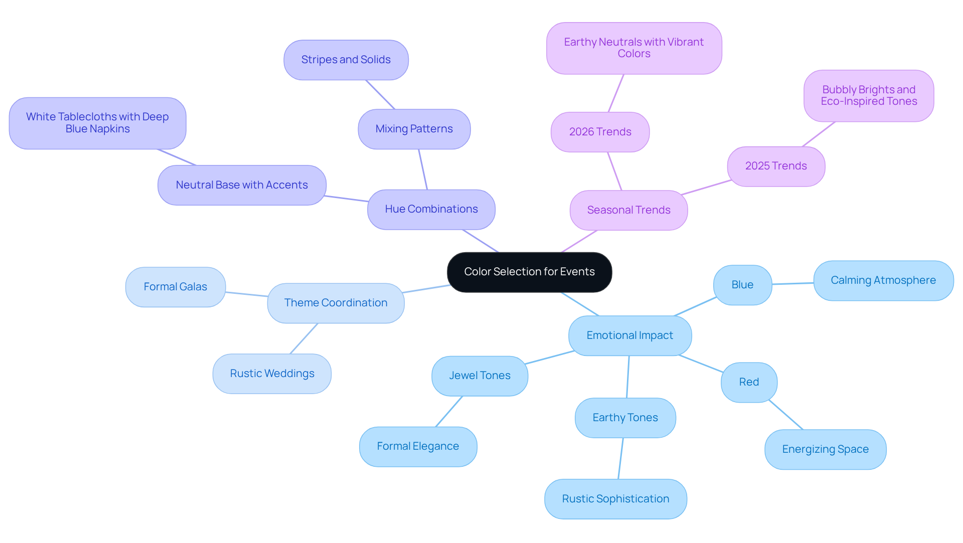 This mindmap shows how different colors can influence the atmosphere of your event. Each branch represents a key area of color selection, helping you see how colors can evoke emotions and fit into various themes. This mindmap shows how different colors can influence the atmosphere of your event. Each branch represents a key area of color selection, helping you see how colors can evoke emotions and fit into various themes.