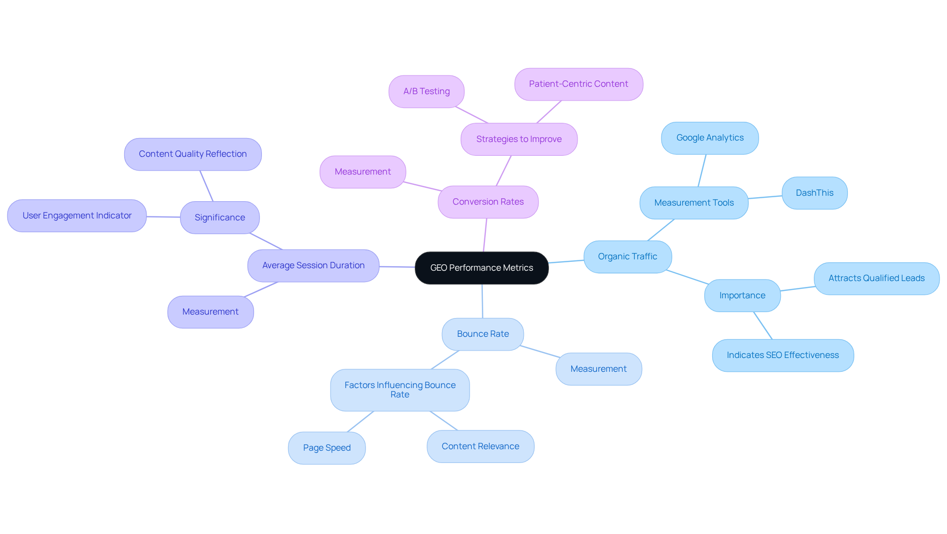 The central node shows the main focus area, while the branches represent different KPIs. Each KPI is a crucial metric that helps you understand and improve your healthcare marketing efforts.