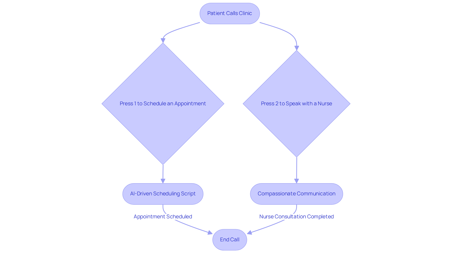 This flowchart shows the steps a patient goes through when contacting the clinic. Each box represents a choice or action, guiding the patient towards a supportive and efficient scheduling experience.