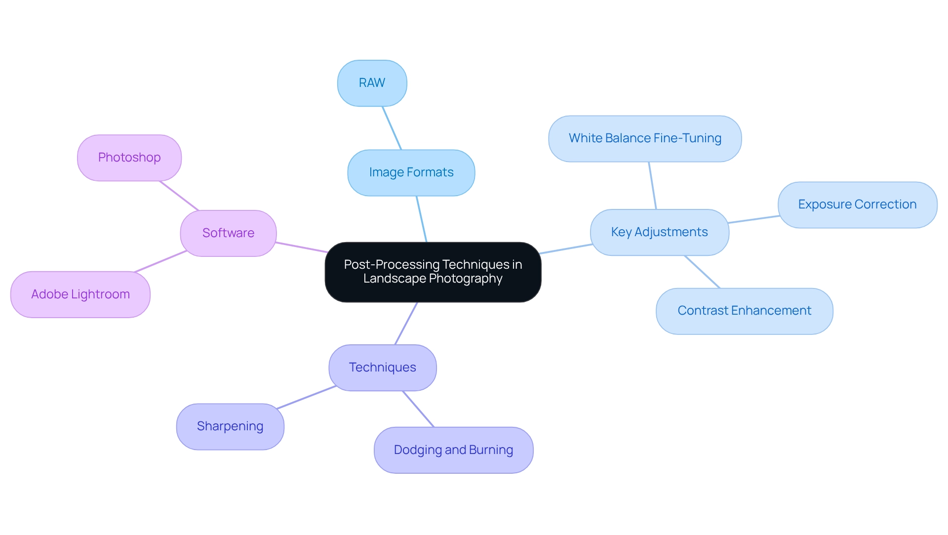 The central node represents post-processing techniques, with branches illustrating key adjustments, techniques, and software options.