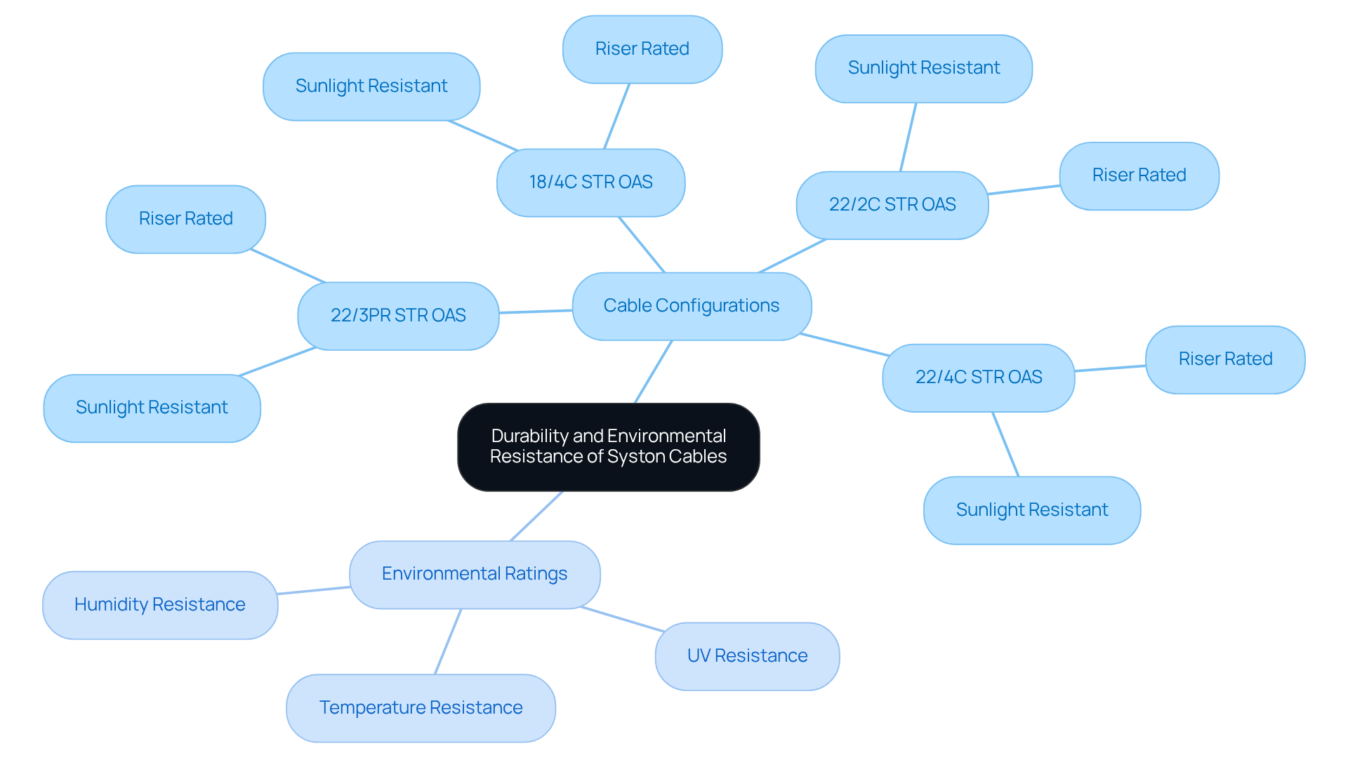 The central node represents the main topic. The branches lead to different cable types and their properties, helping you understand how each configuration contributes to durability. The central node represents the main topic. The branches lead to different cable types and their properties, helping you understand how each configuration contributes to durability.