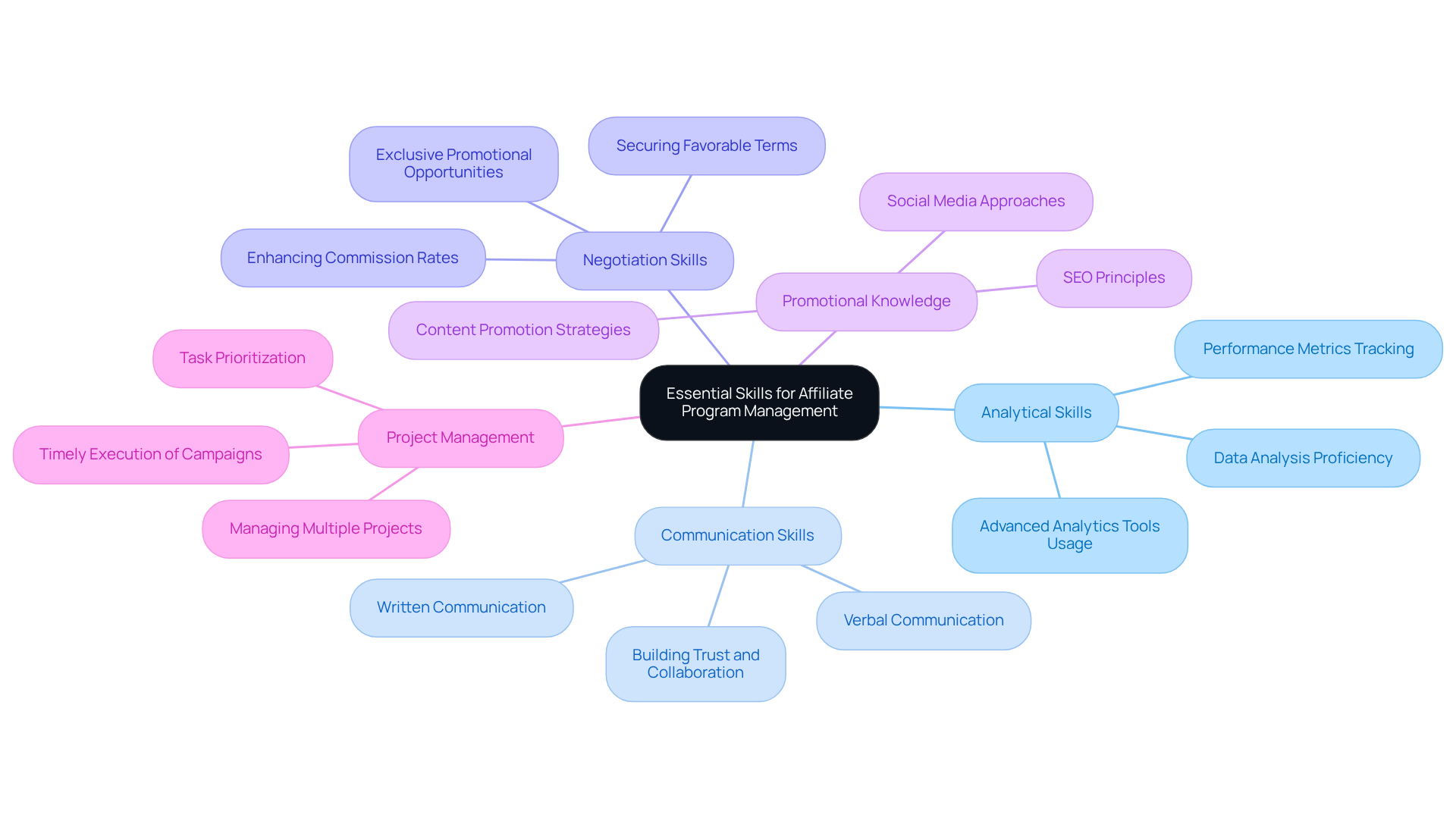 This mindmap starts with the central idea of essential skills needed for success in affiliate program management. Each branch represents a key skill area, and the sub-branches provide additional details about what each skill entails. This visual helps you see how these skills connect and contribute to effective affiliate management. This mindmap starts with the central idea of essential skills needed for success in affiliate program management. Each branch represents a key skill area, and the sub-branches provide additional details about what each skill entails. This visual helps you see how these skills connect and contribute to effective affiliate management.