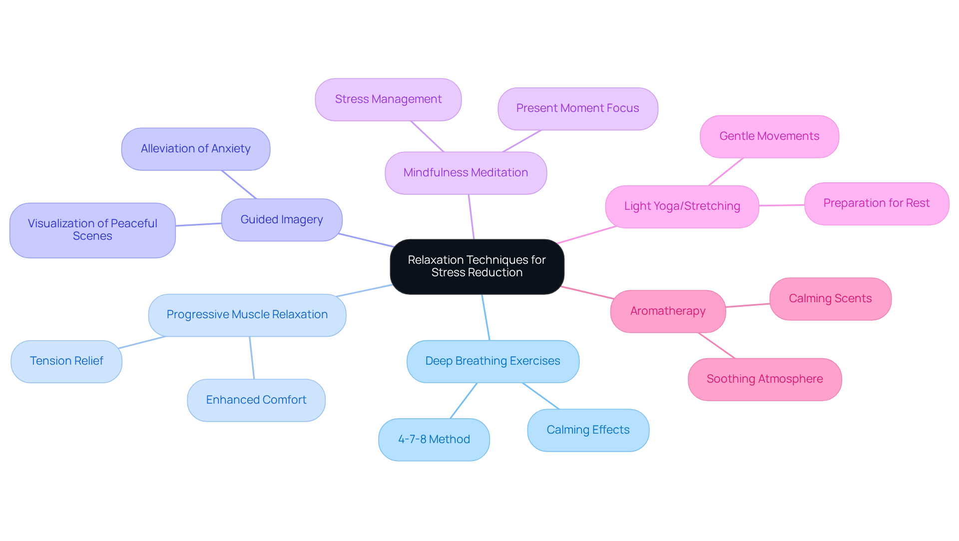This mindmap shows various techniques to help reduce stress and improve sleep. Start at the center with the main theme, then follow the branches to explore each technique and its benefits. Each color represents a different method, making it easy to see how they all connect to the goal of better sleep. This mindmap shows various techniques to help reduce stress and improve sleep. Start at the center with the main theme, then follow the branches to explore each technique and its benefits. Each color represents a different method, making it easy to see how they all connect to the goal of better sleep.