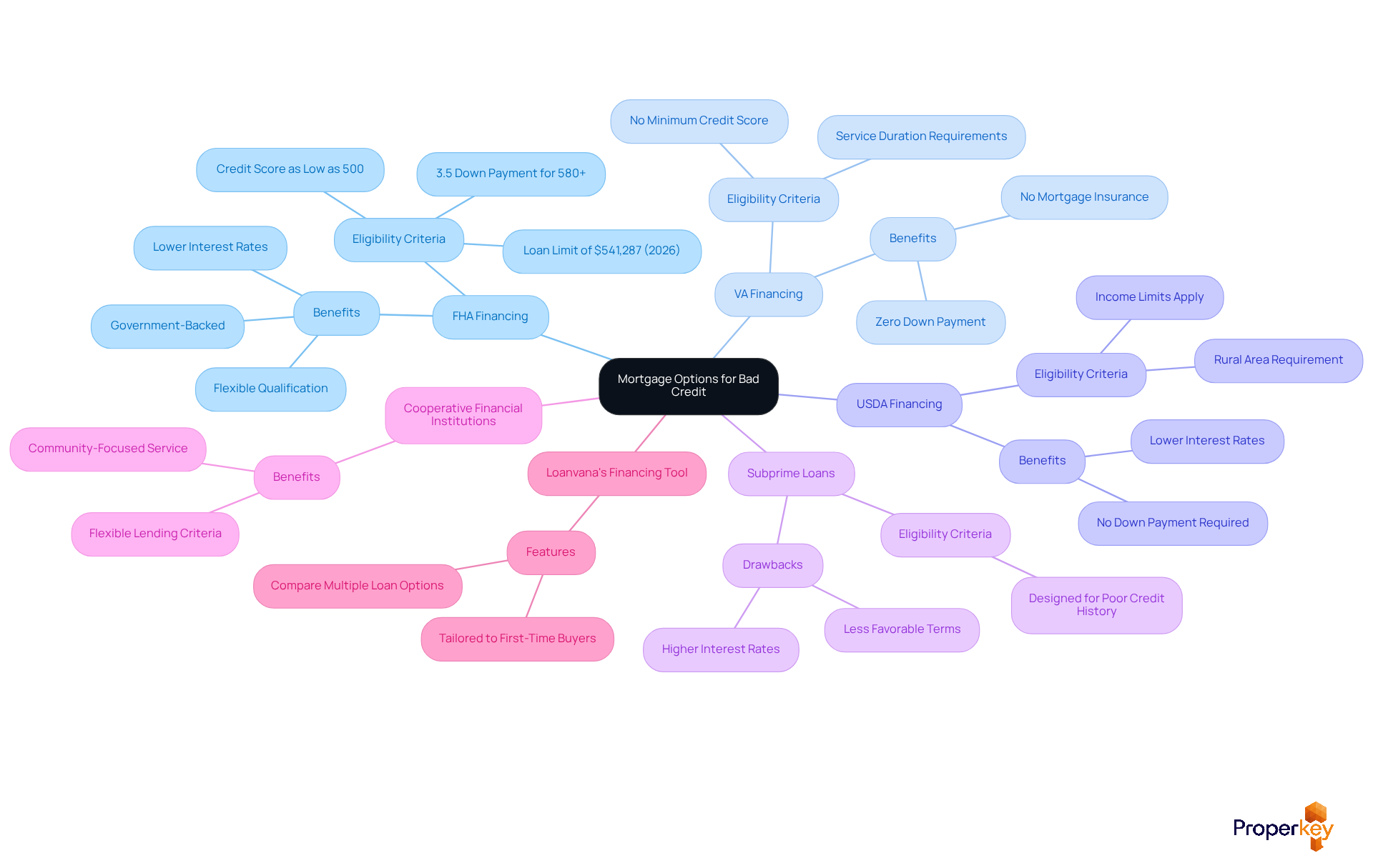 The central node represents the main topic of mortgage options for those with bad credit. Each branch represents a specific financing option, and the sub-branches provide details about what makes each option unique. This layout helps you see all your choices at a glance, making it easier to compare and understand.