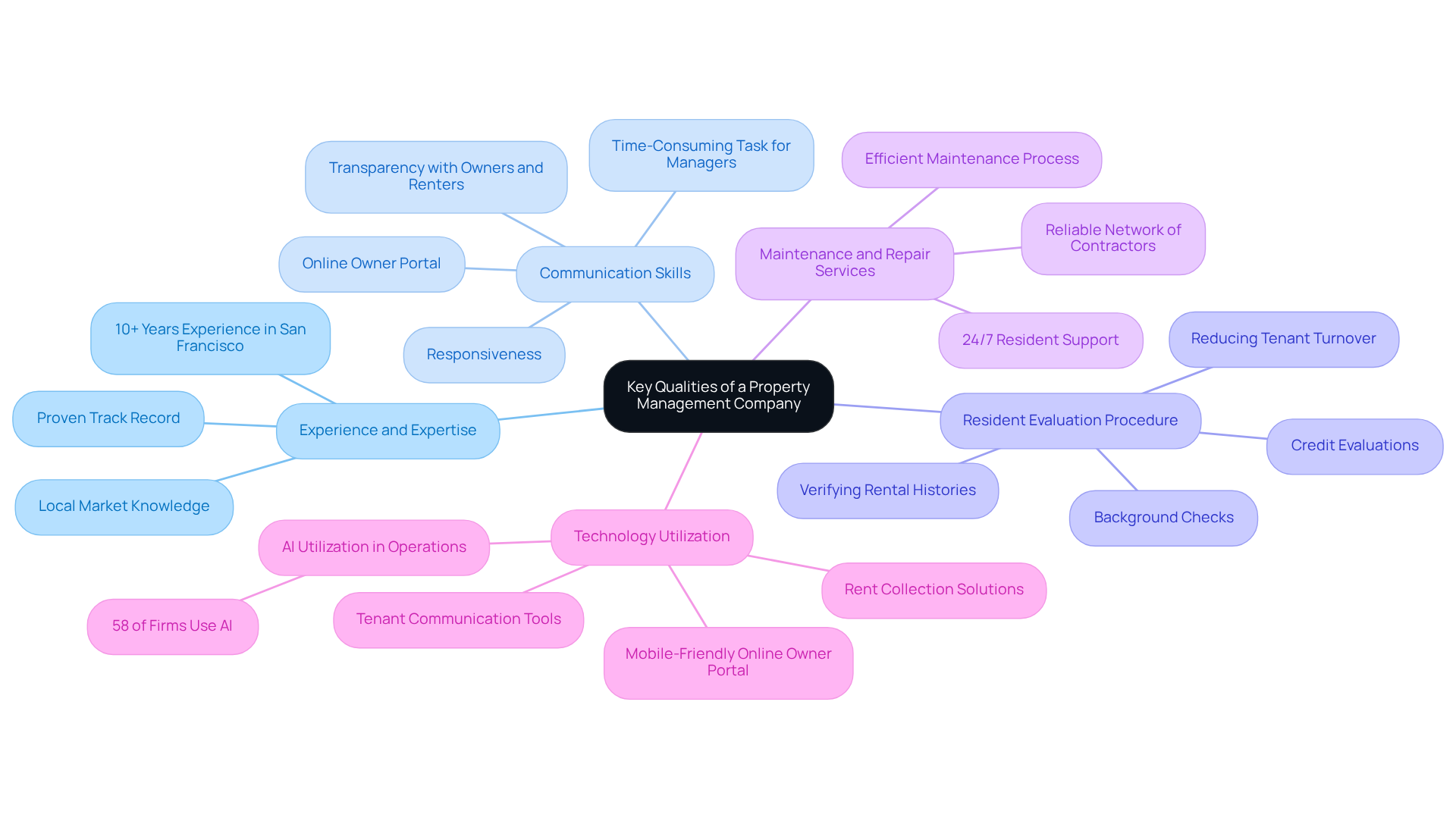 The center represents the main topic, while each branch shows a key quality. Follow the branches to see specific details about each quality, helping you understand what to look for in a property management company.