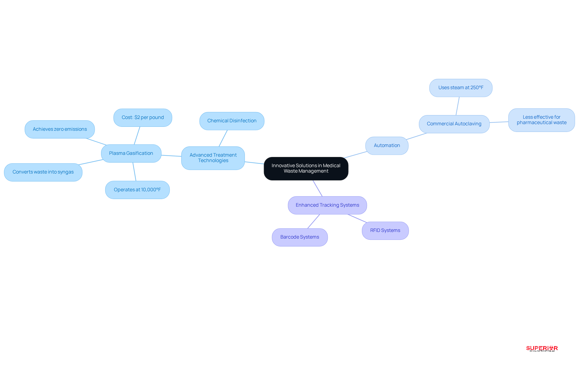 The central node represents the main topic, while the branches show different innovative solutions and technologies. Each color-coded branch helps you easily identify the category of solutions being discussed.