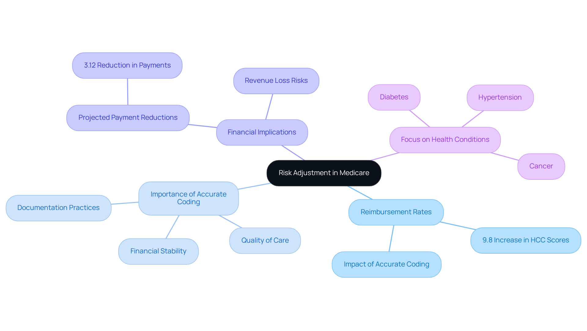 The central node represents the main topic, while the branches illustrate key aspects and trends related to risk adjustment. Each branch and sub-branch provides insights into how these elements connect and impact healthcare providers. The central node represents the main topic, while the branches illustrate key aspects and trends related to risk adjustment. Each branch and sub-branch provides insights into how these elements connect and impact healthcare providers.