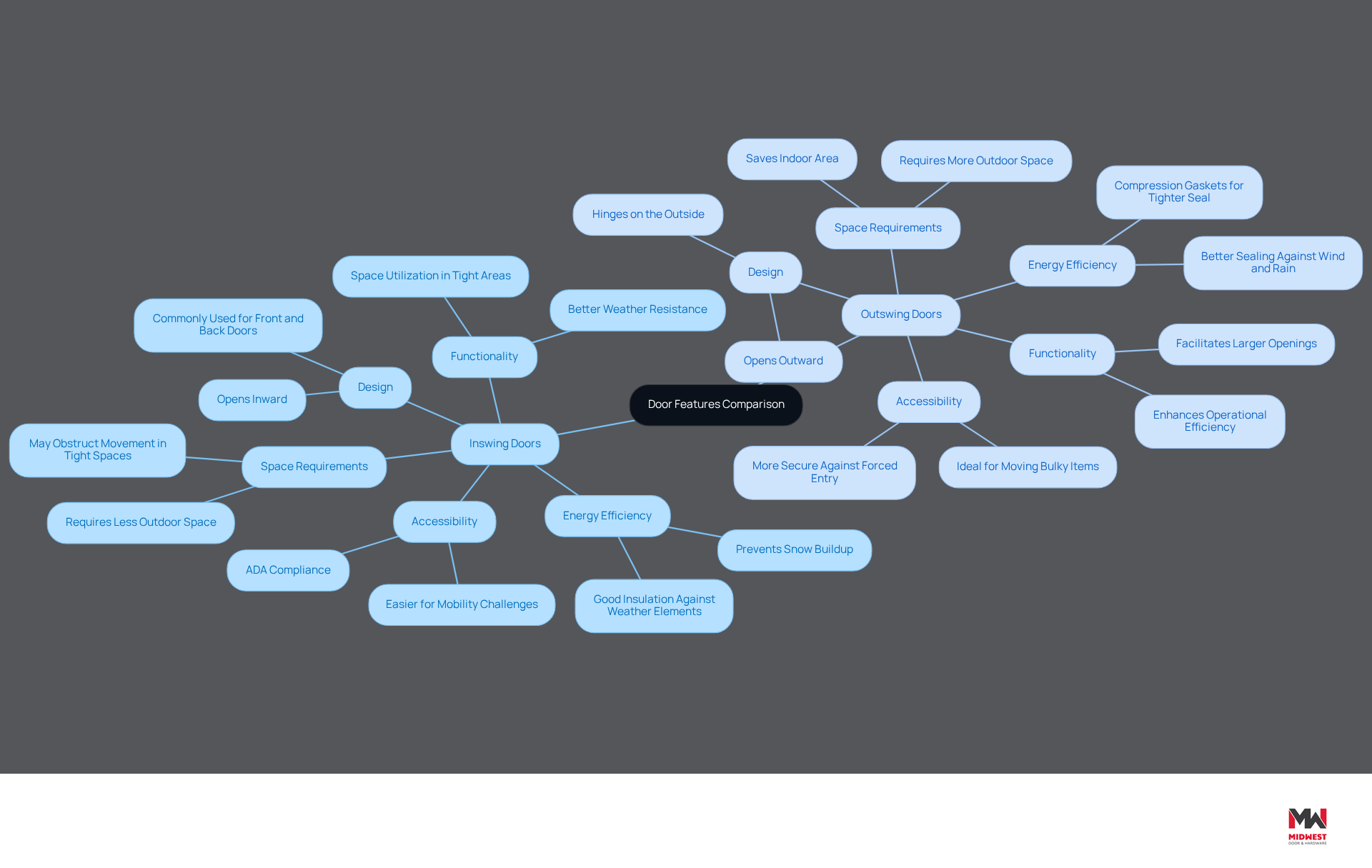 This mindmap helps you visualize the key features of inswing and outswing doors. Each branch represents a different aspect of the doors, making it easy to compare their advantages and disadvantages.