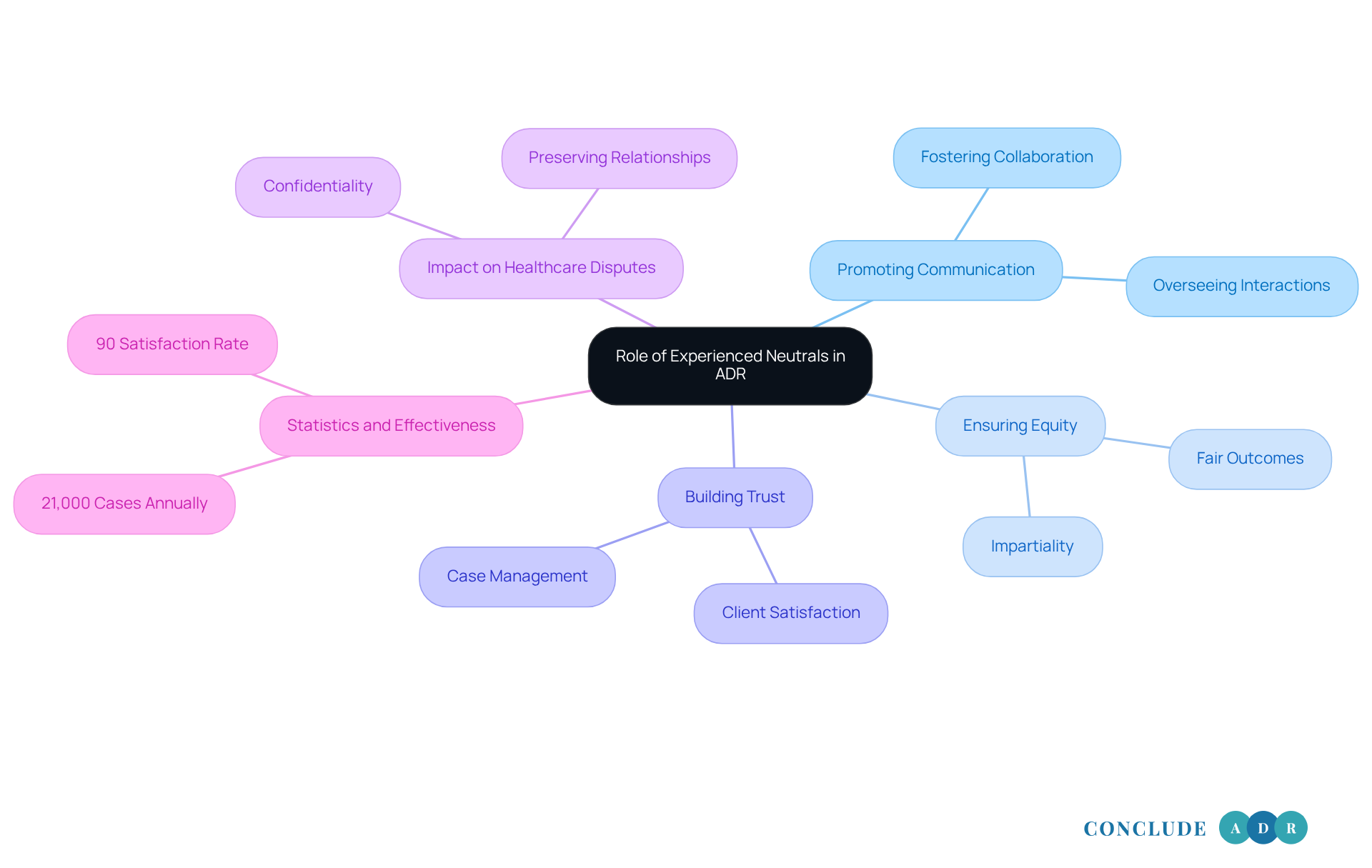 Start at the center with the main concept, then follow the branches to explore how experienced neutrals contribute to conflict resolution, from communication to trust-building and satisfaction rates. Start at the center with the main concept, then follow the branches to explore how experienced neutrals contribute to conflict resolution, from communication to trust-building and satisfaction rates.