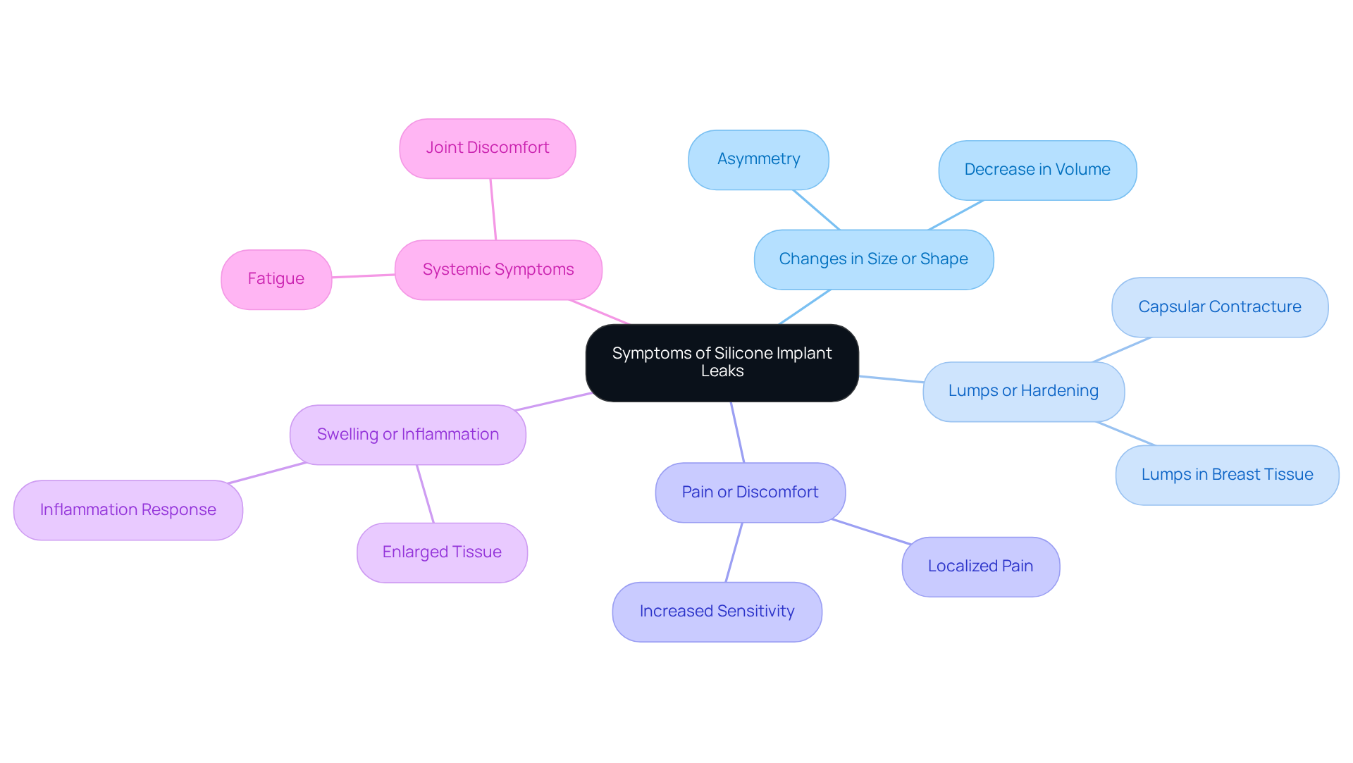 The central node represents the main topic, while the branches show different symptoms to watch for. Each color-coded branch helps you quickly identify and understand the various signs that may indicate a problem with silicone implants.