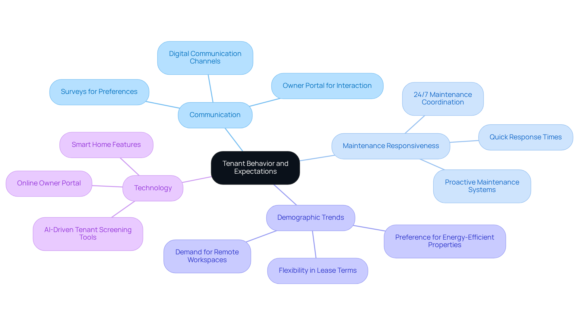 The central node represents the overall theme of tenant behavior. Each branch shows a key component that influences resident satisfaction, with further details branching out to illustrate specific practices or trends. The central node represents the overall theme of tenant behavior. Each branch shows a key component that influences resident satisfaction, with further details branching out to illustrate specific practices or trends.