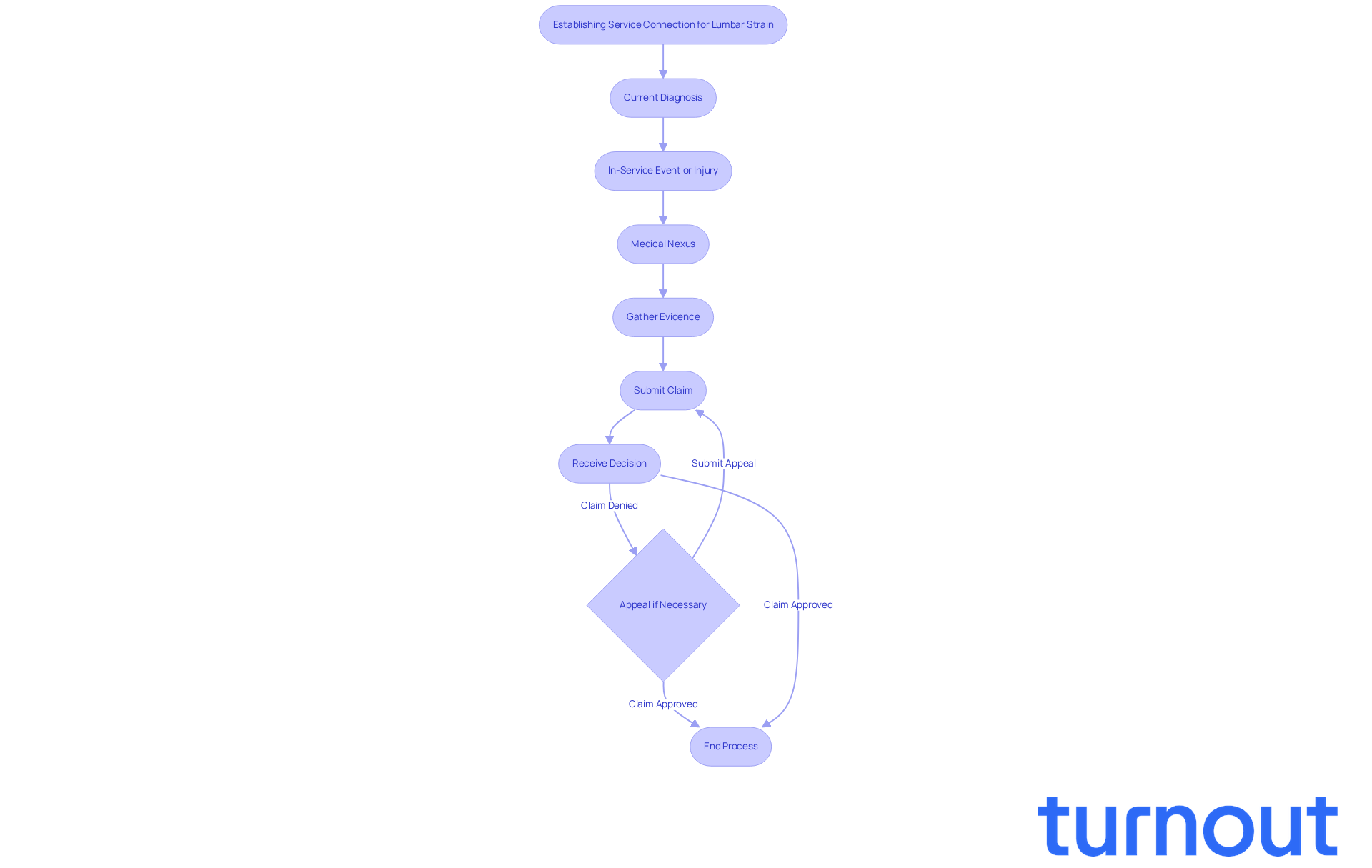 Each box represents a crucial step in the process. Follow the arrows to see how each element connects to help establish your service connection.