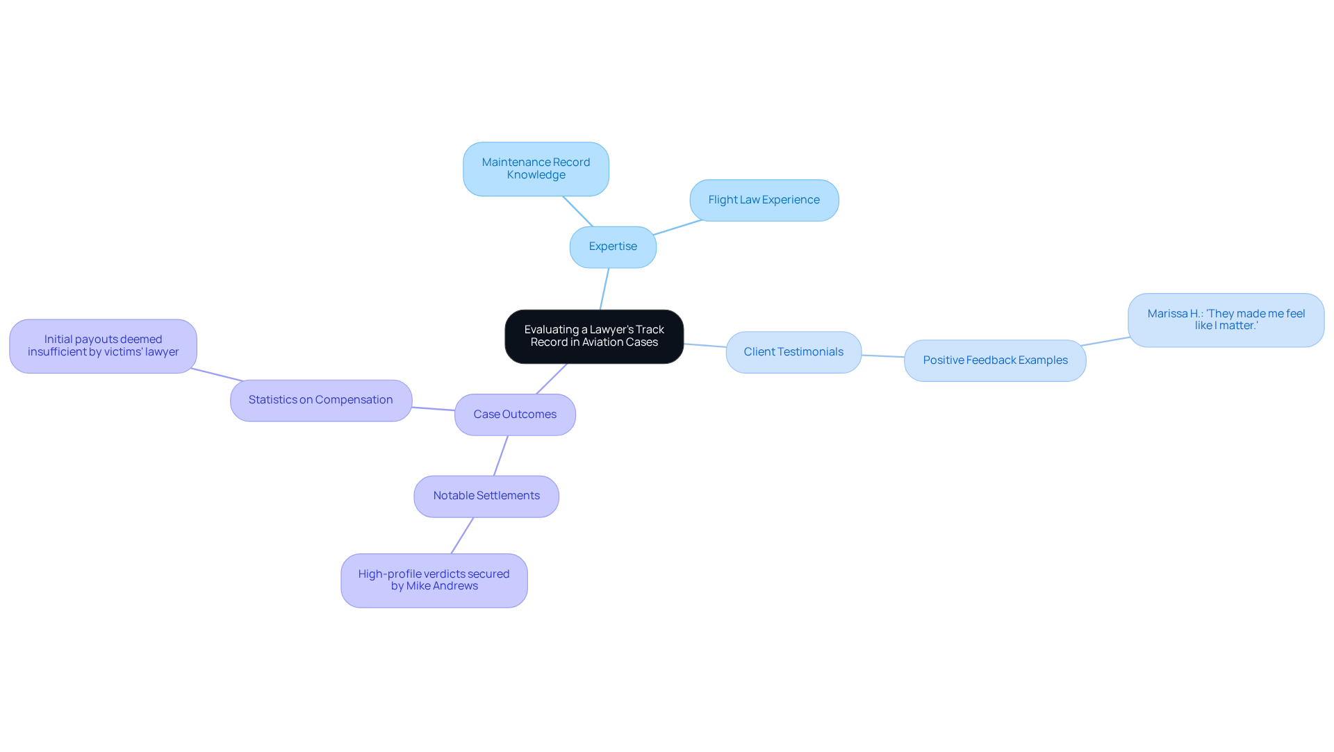 This mindmap helps you see how to evaluate a lawyer's effectiveness in aviation cases. Start at the center with the main idea, then follow the branches to explore their expertise, what past clients say, and the results they've achieved.