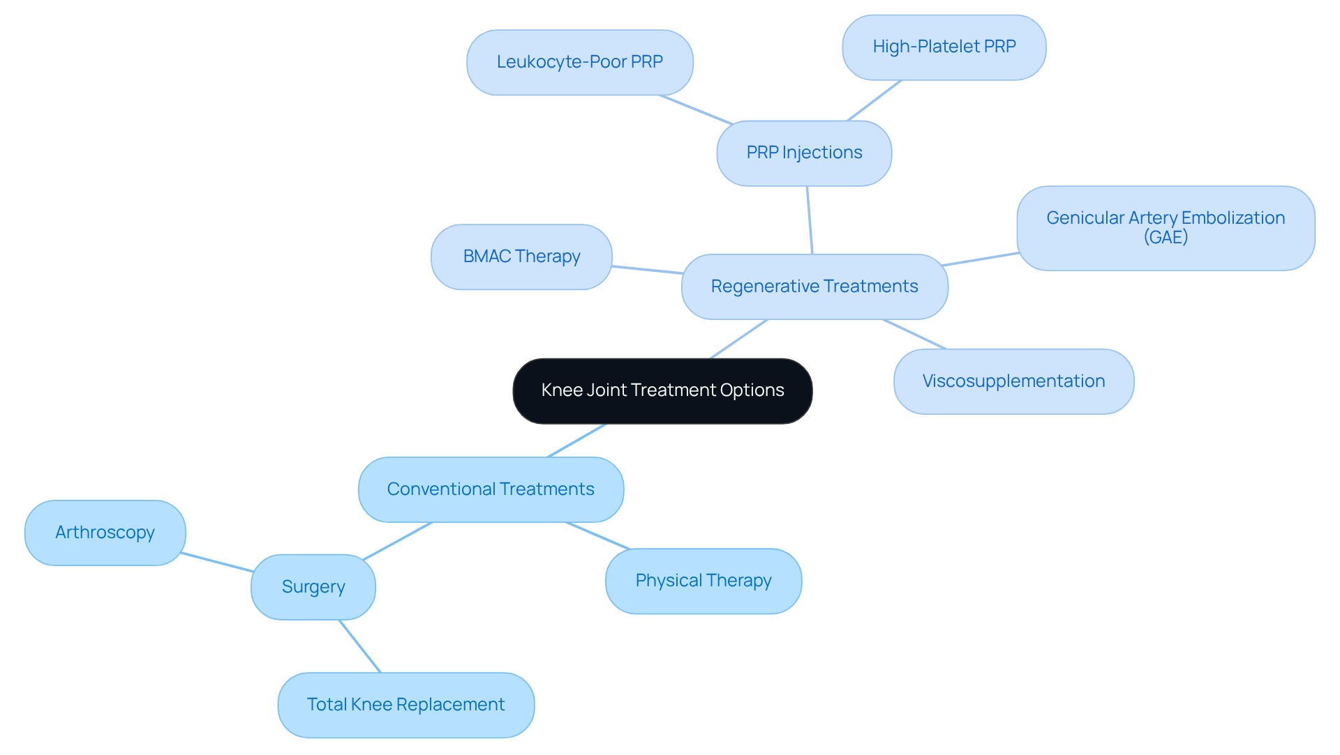 The central node represents the overall topic of knee joint treatments. The branches show two main categories: conventional and regenerative treatments. Each sub-branch lists specific treatment options, helping you see the variety of choices available for managing knee pain. The central node represents the overall topic of knee joint treatments. The branches show two main categories: conventional and regenerative treatments. Each sub-branch lists specific treatment options, helping you see the variety of choices available for managing knee pain.