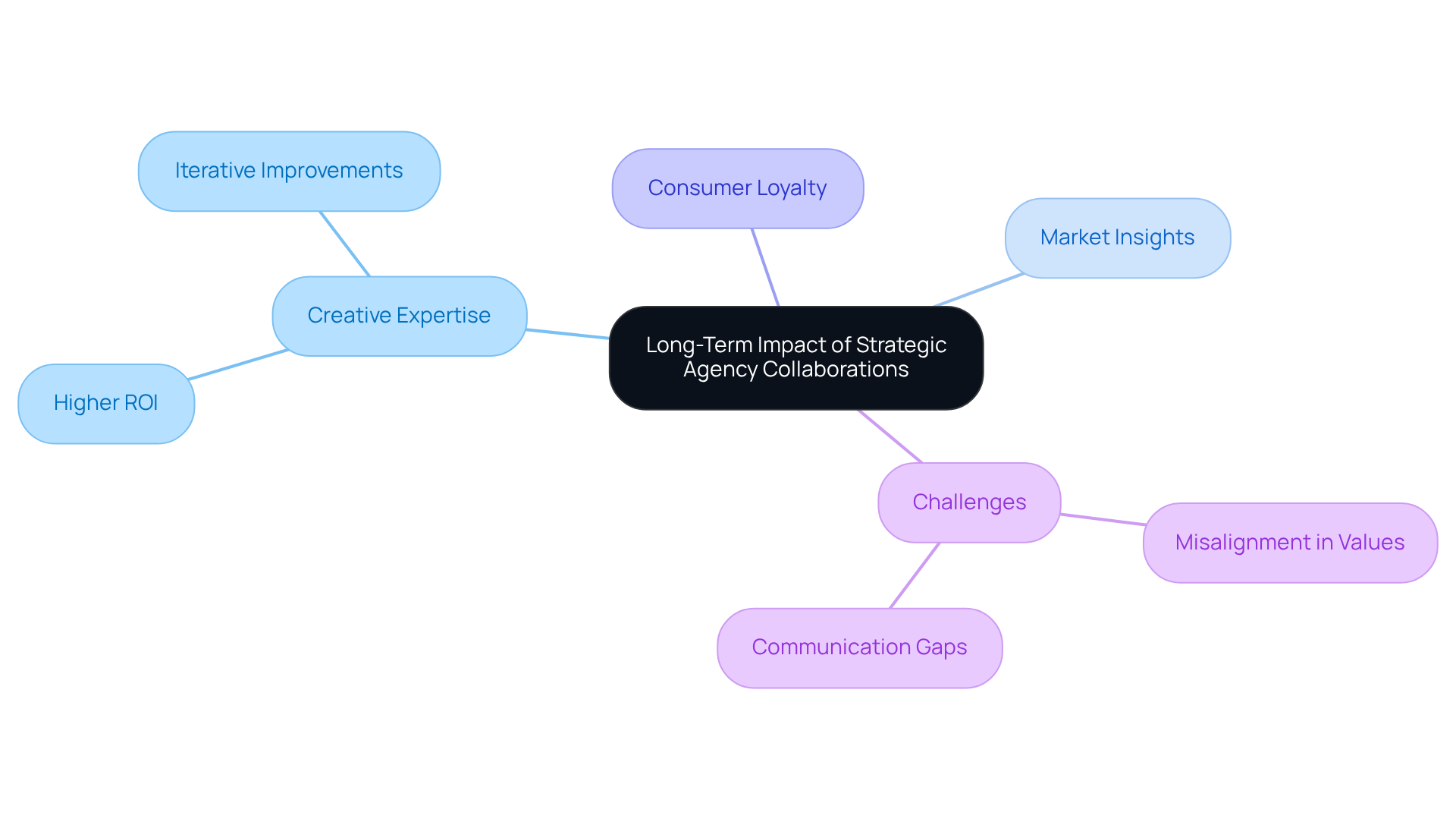 This mindmap illustrates how strategic partnerships can influence a company's growth. Start at the center with the main theme, then explore the branches to see the benefits and challenges associated with these collaborations.