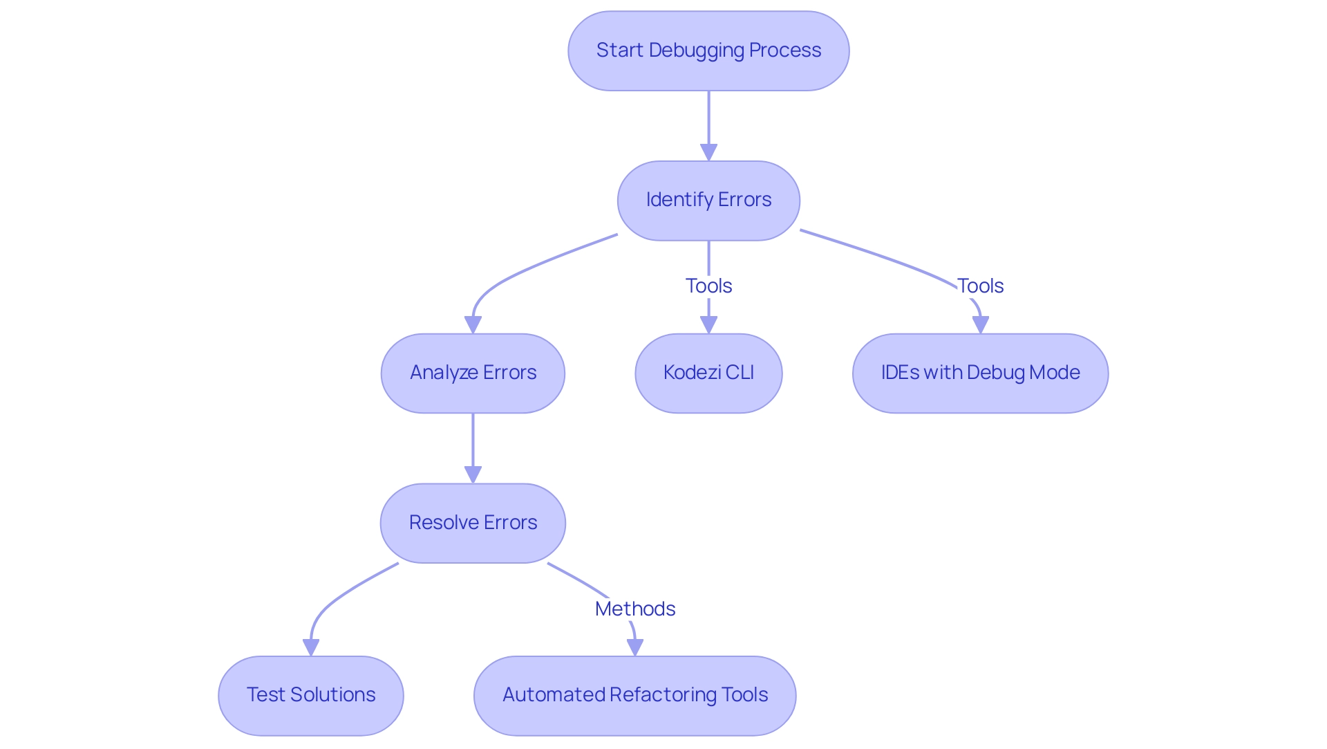 Blue boxes represent steps in the debugging process, green boxes represent tools and methods used, and arrows indicate the flow from one step to another.