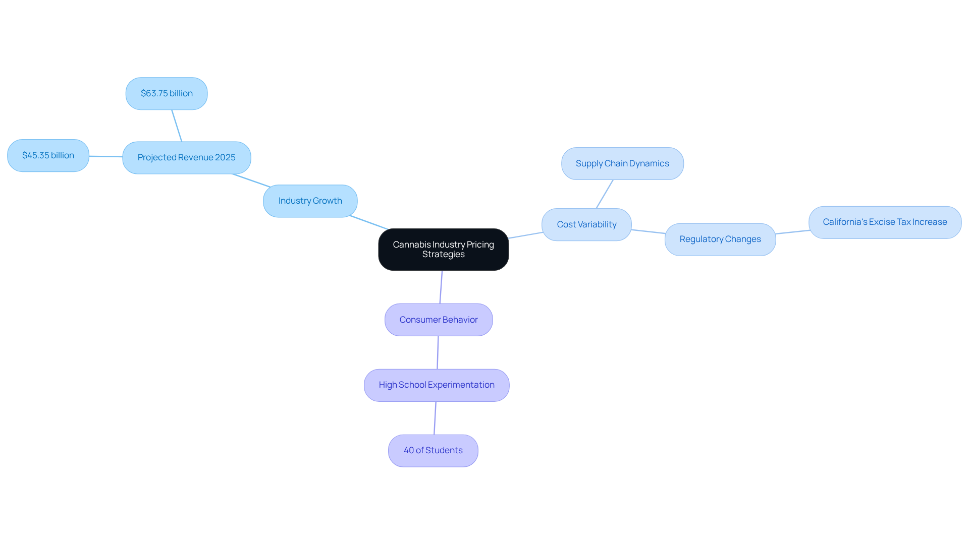 The central idea is the cannabis industry's pricing strategies, with branches showing growth projections, cost variability factors, and insights into consumer behavior. Each branch reveals how different elements interact in the market.