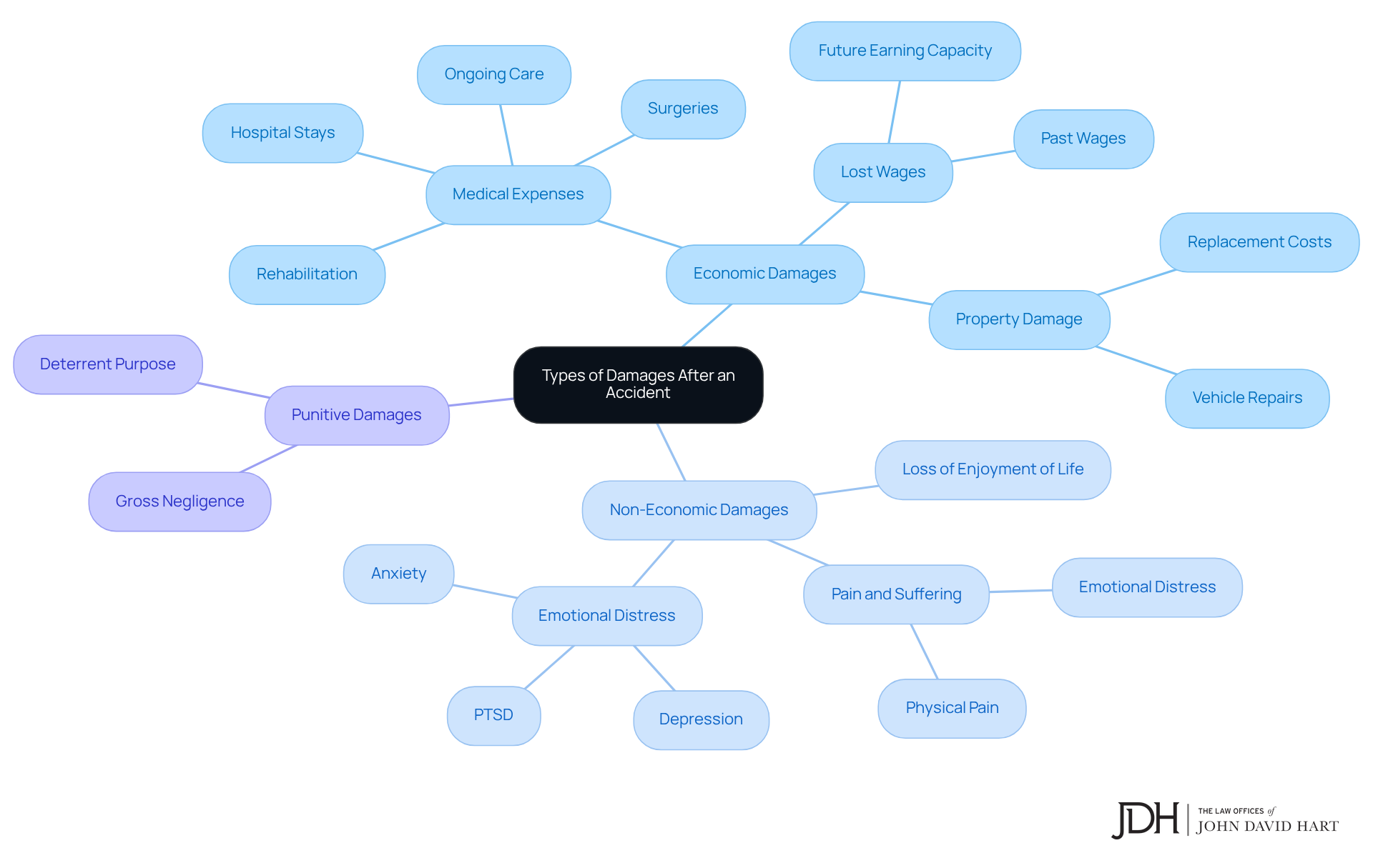 This mindmap shows the various types of damages you can claim after an accident. The central idea is the types of damages, with branches representing each category and further branches for specific examples. The colors help differentiate between the types for easier understanding.