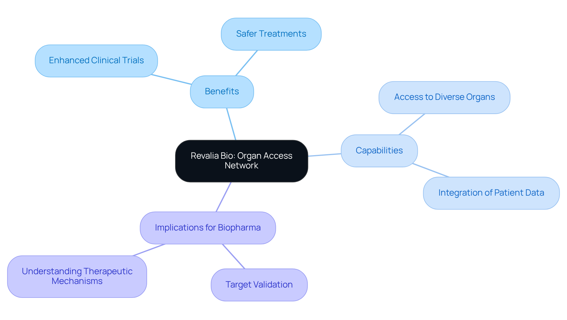 The central node represents the Organ Access Network, with branches showing its benefits and capabilities. Each branch highlights how this network contributes to advancements in biopharma research.