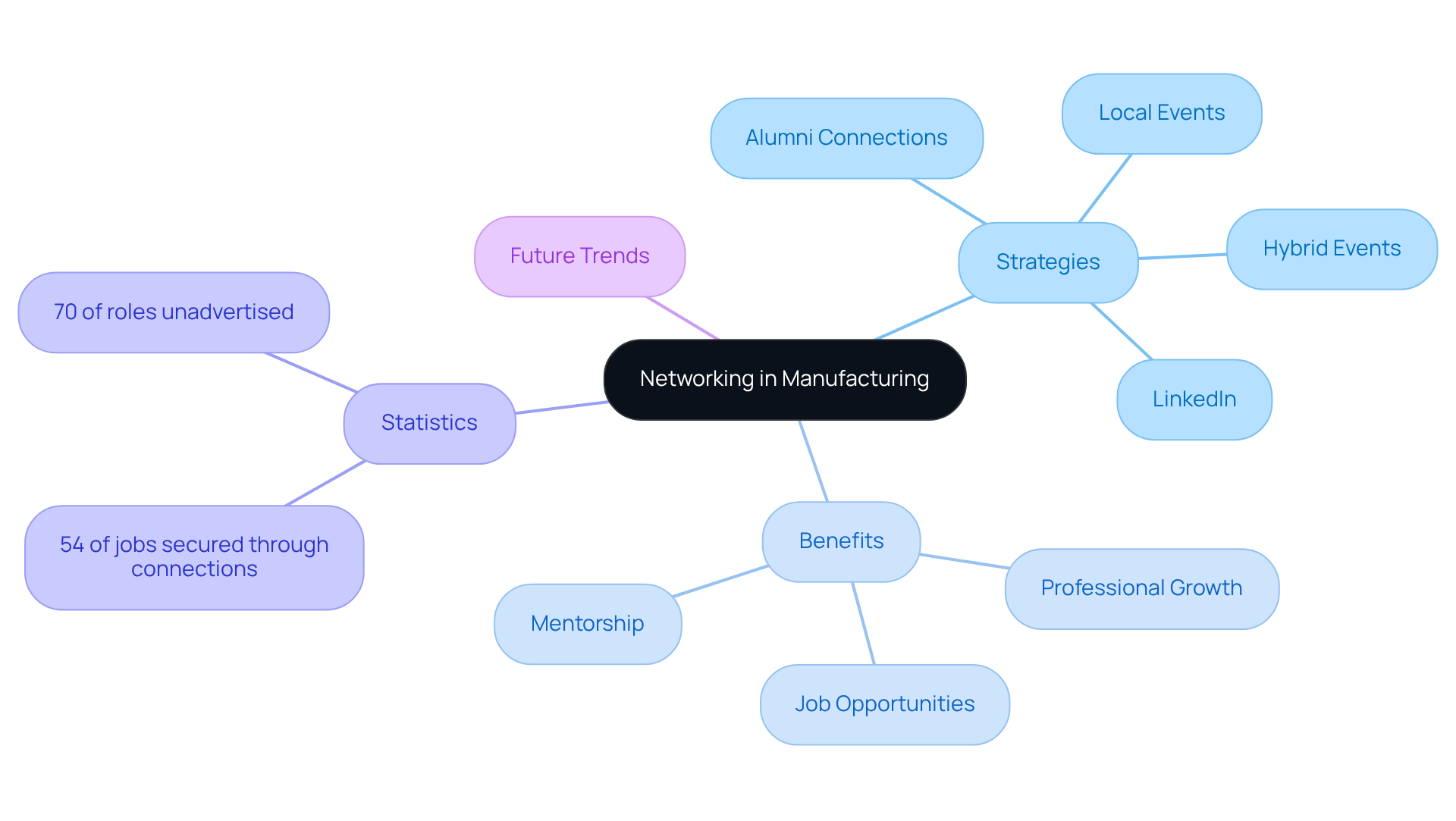 The central node represents the main topic of networking, with branches showing different strategies and benefits. Each color-coded branch helps you see how various aspects of networking contribute to career advancement. The central node represents the main topic of networking, with branches showing different strategies and benefits. Each color-coded branch helps you see how various aspects of networking contribute to career advancement.