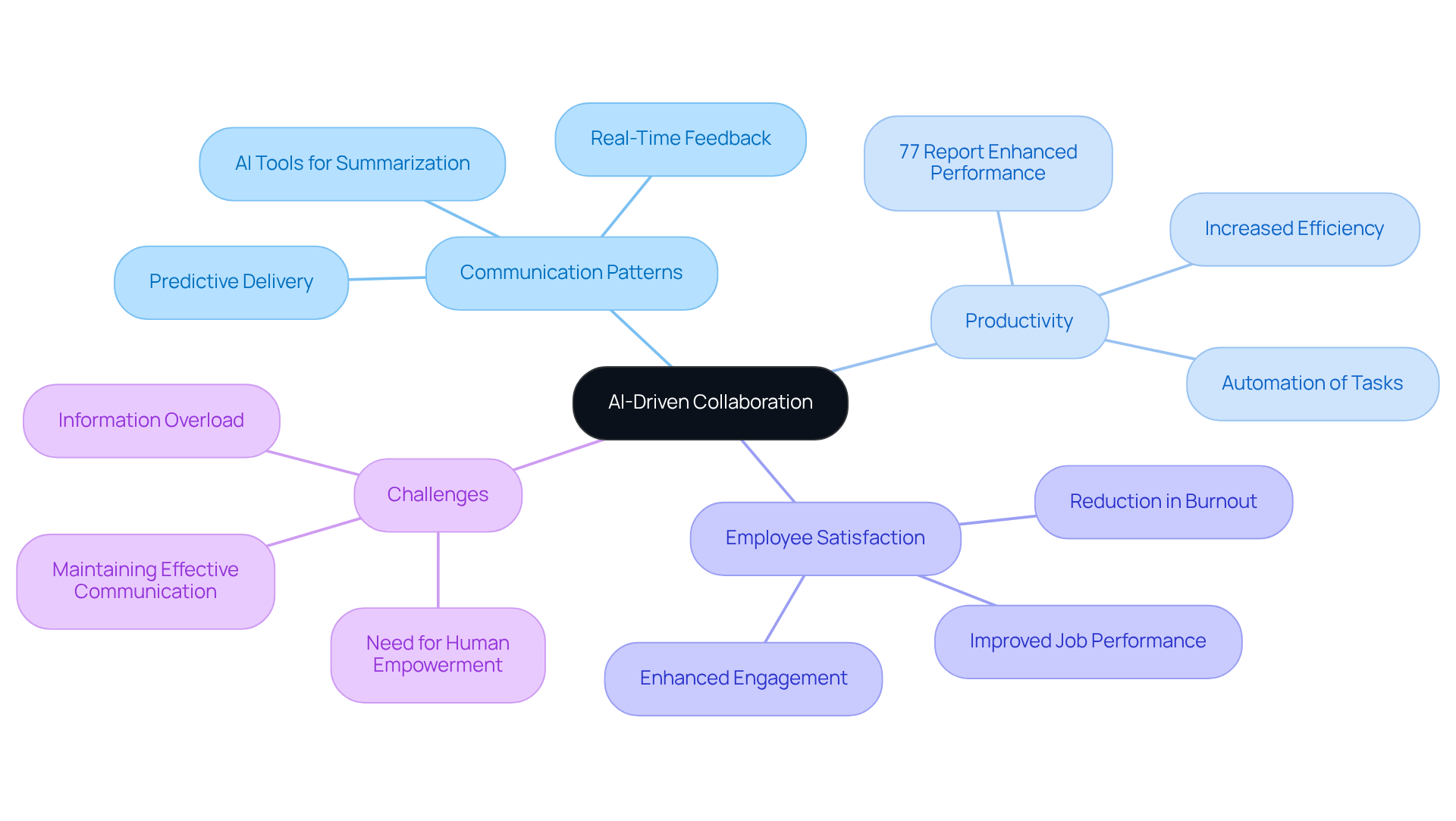The central node represents the main concept of AI-driven collaboration, while branches show various aspects like communication, productivity, and potential challenges. Each sub-branch provides more detail, allowing you to explore how AI impacts teamwork. The central node represents the main concept of AI-driven collaboration, while branches show various aspects like communication, productivity, and potential challenges. Each sub-branch provides more detail, allowing you to explore how AI impacts teamwork.