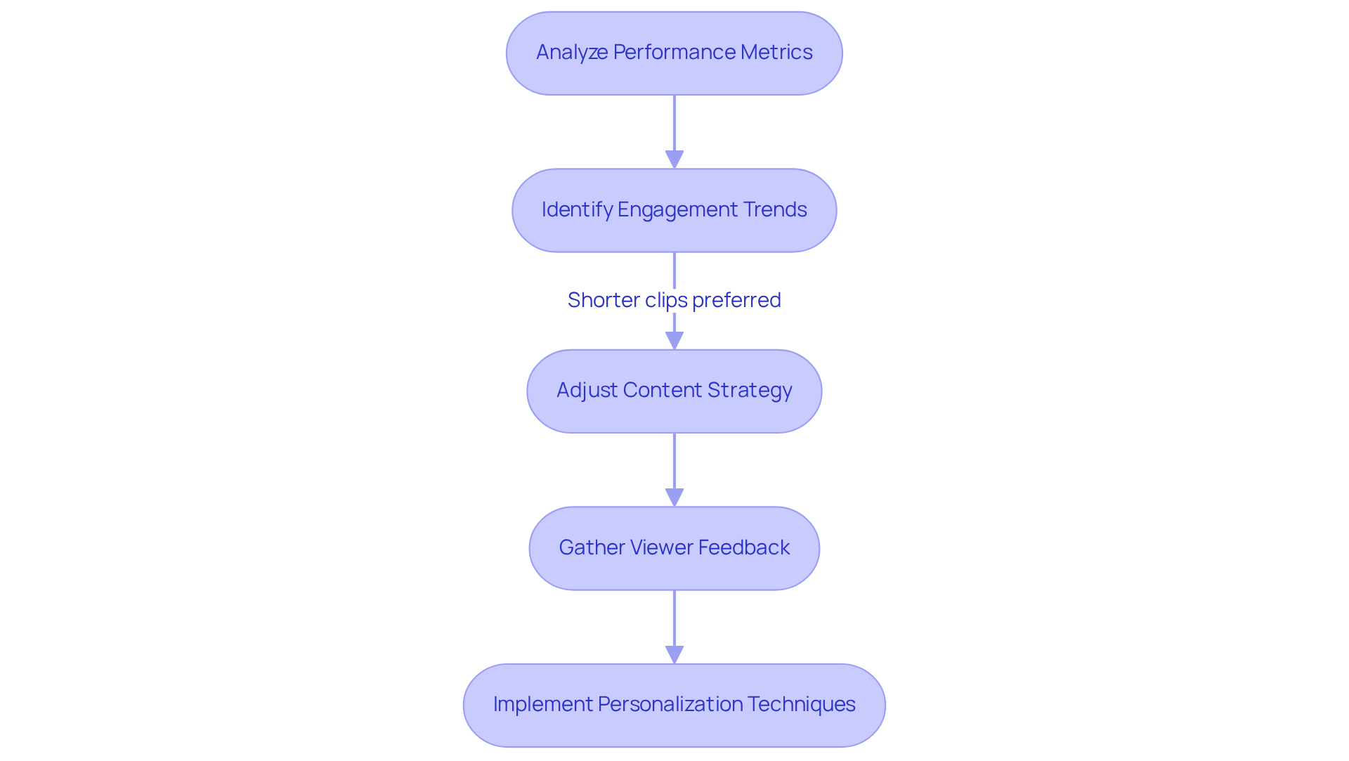 This flowchart shows the steps to continuously improve your video marketing strategy — follow the arrows to see how each action builds on the previous one. This flowchart shows the steps to continuously improve your video marketing strategy — follow the arrows to see how each action builds on the previous one.