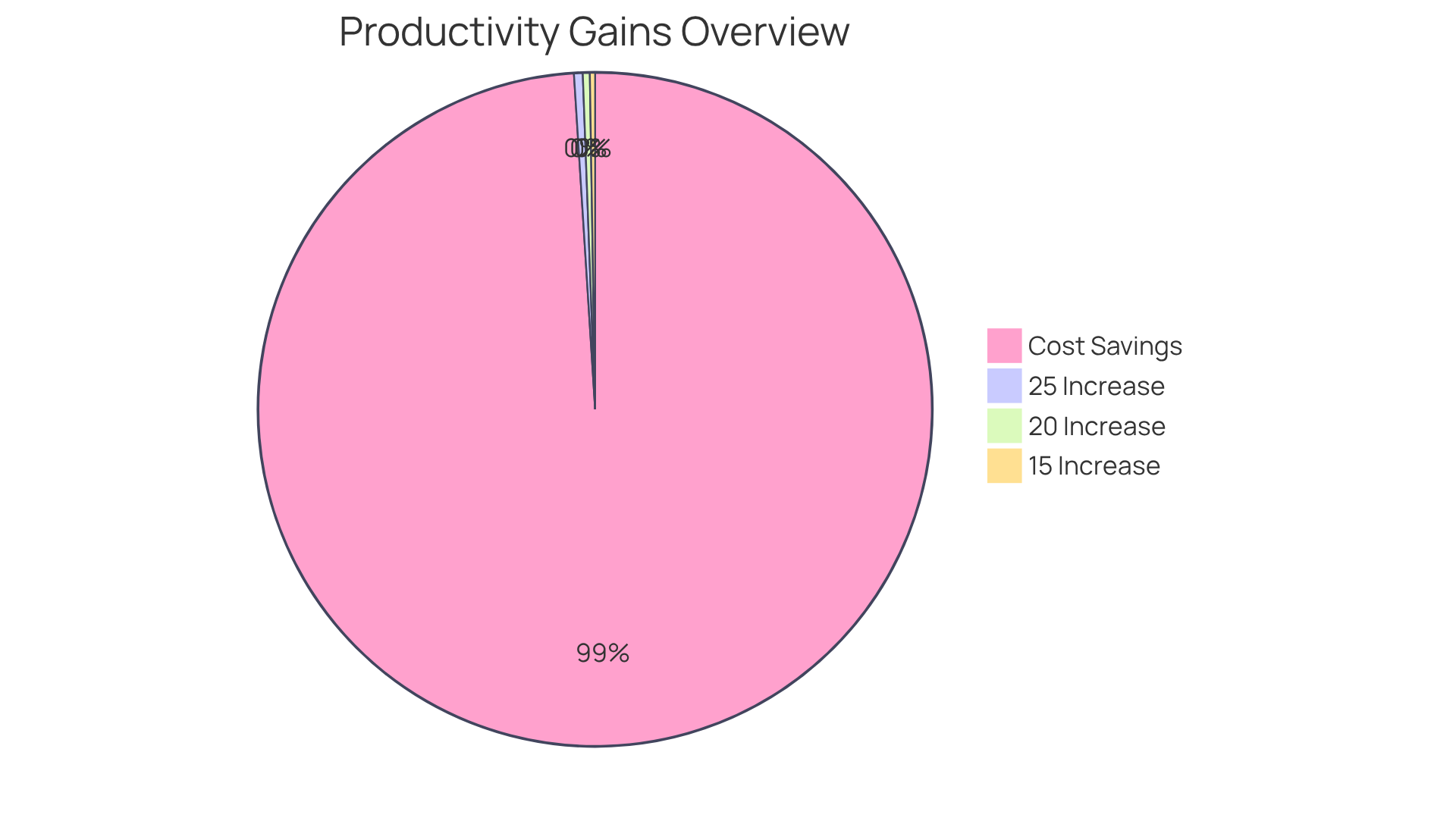Each segment shows how much productivity increases or cost savings are achieved by using scheduling tools. The larger the segment, the greater the impact on efficiency. Each segment shows how much productivity increases or cost savings are achieved by using scheduling tools. The larger the segment, the greater the impact on efficiency.