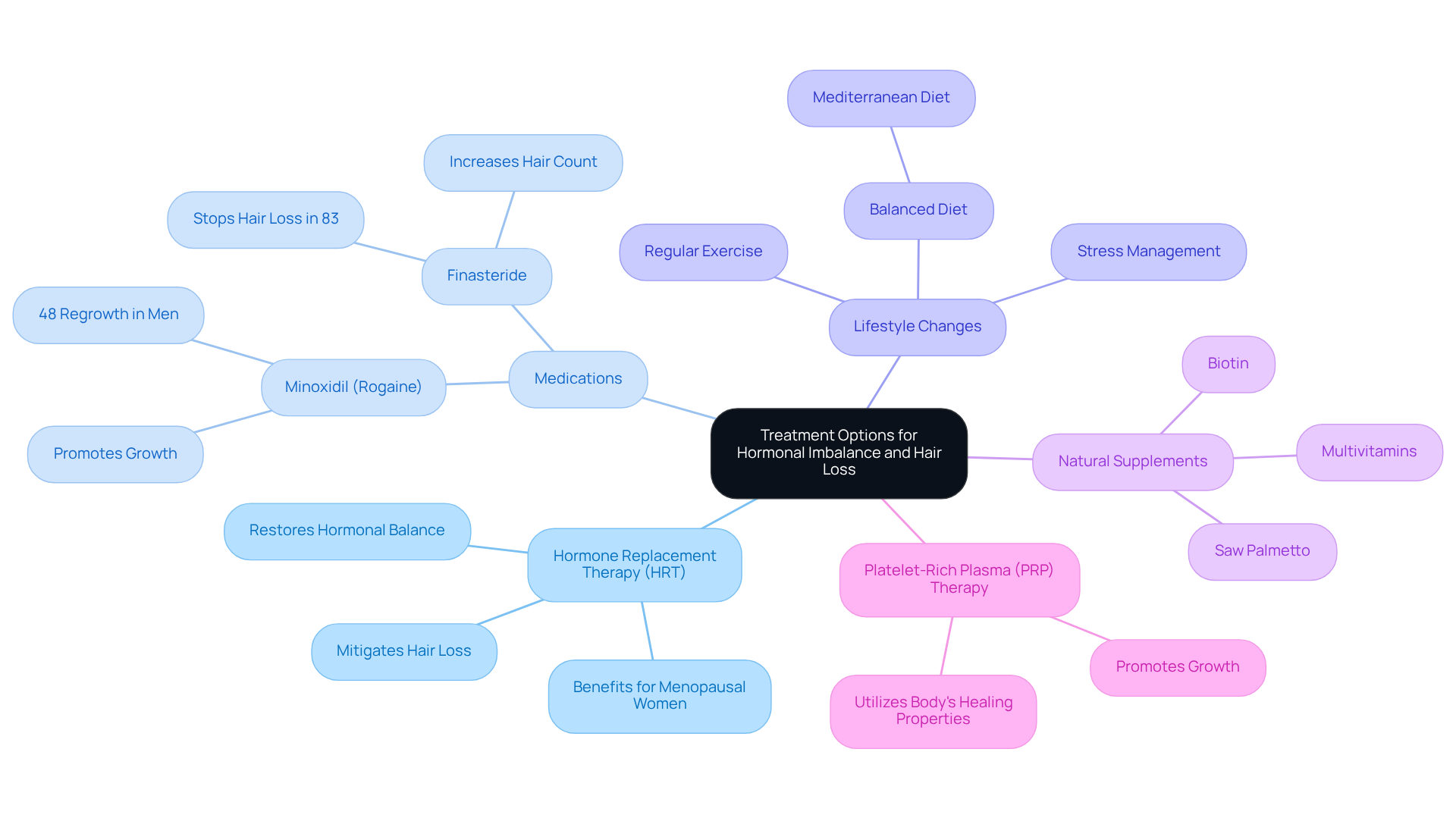 This mindmap starts with the main topic in the center and branches out into various treatment options. Each branch represents a different method to address hormonal imbalance and hair loss, making it easy to see all available choices and their benefits.