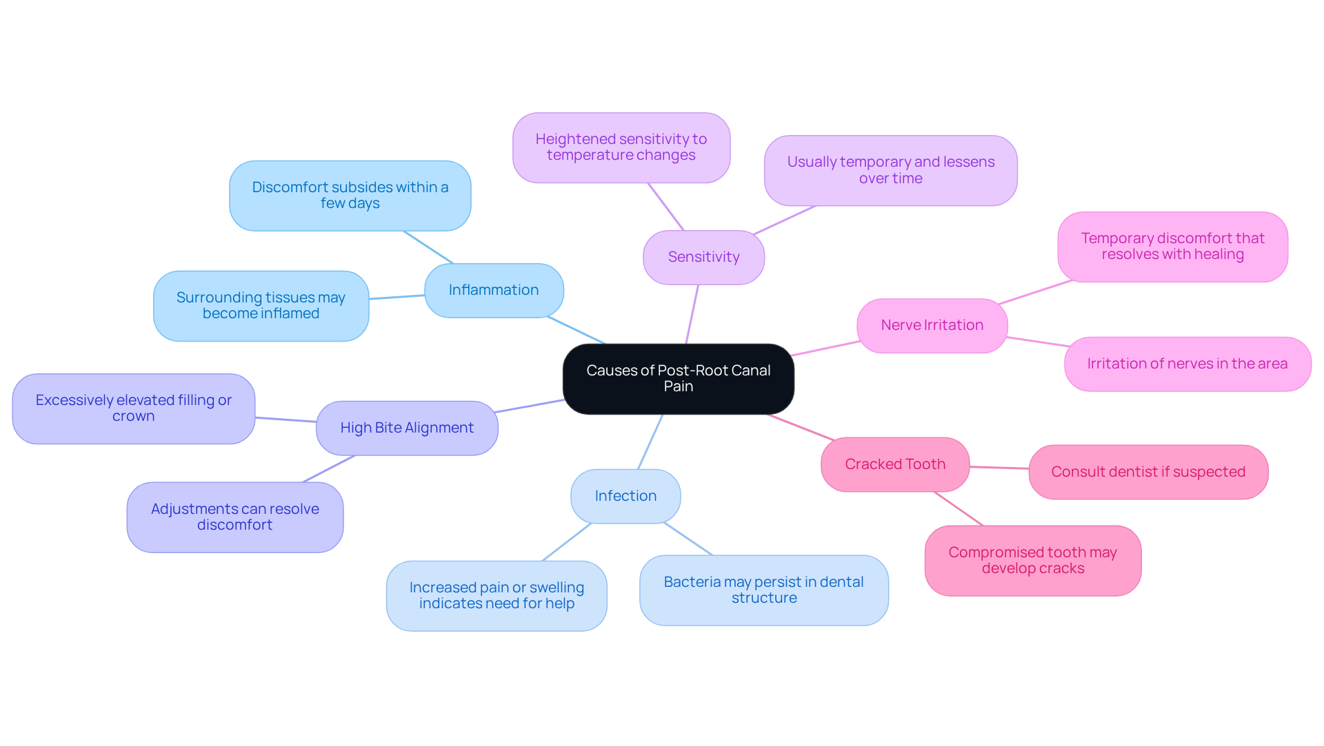 This mindmap shows the main causes of pain after a root canal. Each branch represents a different cause, and you can follow them to see what might be affecting you. The colors help differentiate each cause, making it easier to understand the information at a glance. This mindmap shows the main causes of pain after a root canal. Each branch represents a different cause, and you can follow them to see what might be affecting you. The colors help differentiate each cause, making it easier to understand the information at a glance.