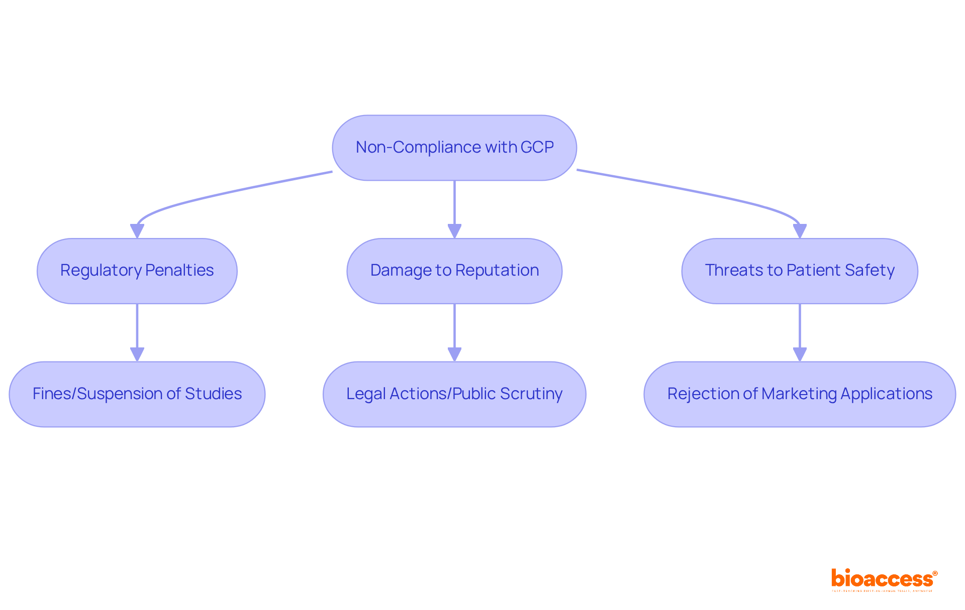 This flowchart shows how failing to comply with GCP can lead to various serious consequences. Each box represents a consequence, and the arrows indicate how one issue can lead to another, highlighting the interconnected nature of these risks.