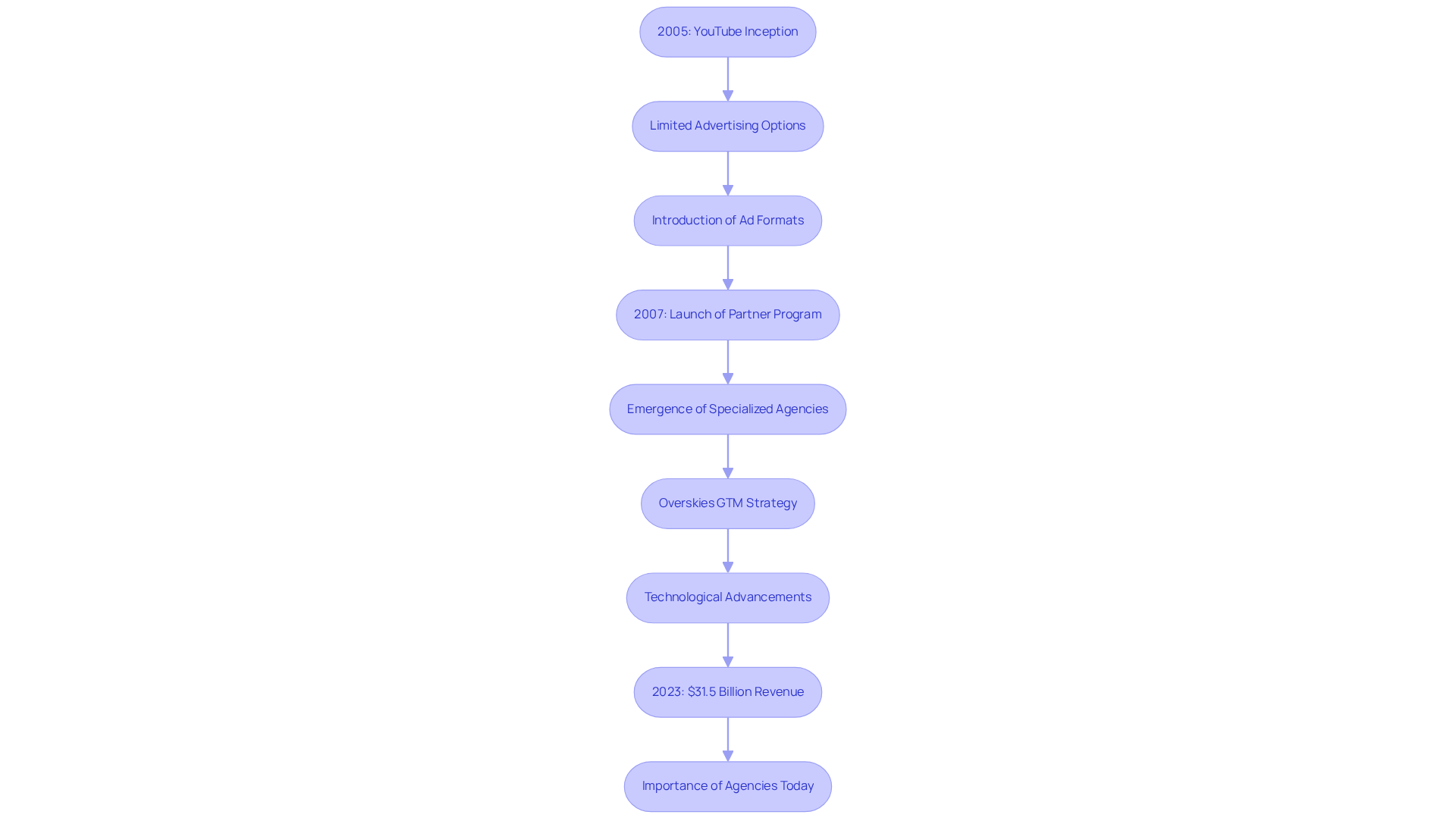 Each box represents a significant milestone in the evolution of YouTube advertising. Follow the arrows to see how the landscape has changed over time, from the platform's inception to its current role in digital marketing.