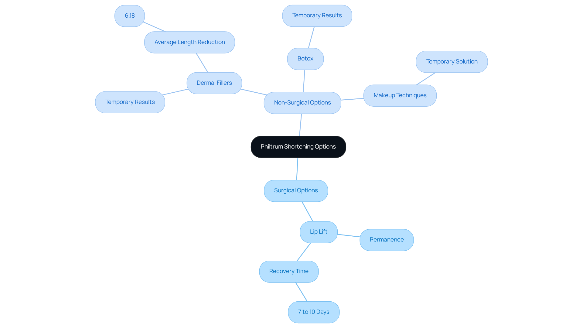 The center shows the main topic, with branches leading to different methods of philtrum shortening. Each branch provides details about the type of option, its effectiveness, and any important considerations.